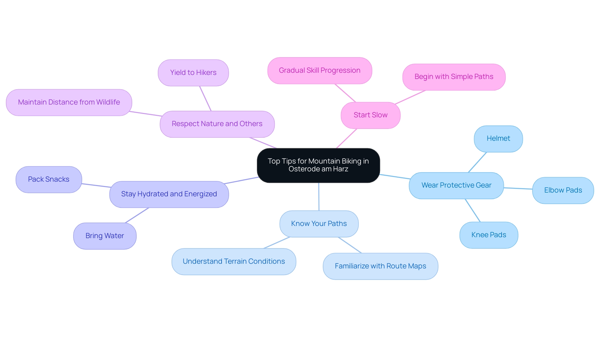 The central node represents the main theme, with branches showing essential tips for safe mountain biking, each with specific subcategories. The central node represents the main theme, with branches showing essential tips for safe mountain biking, each with specific subcategories.