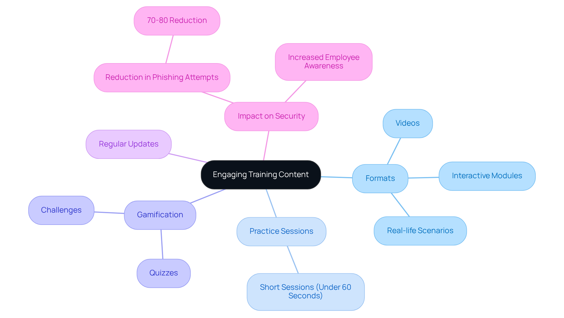 The center represents the main goal of creating engaging training content, while the branches show different strategies and components that contribute to achieving this goal.