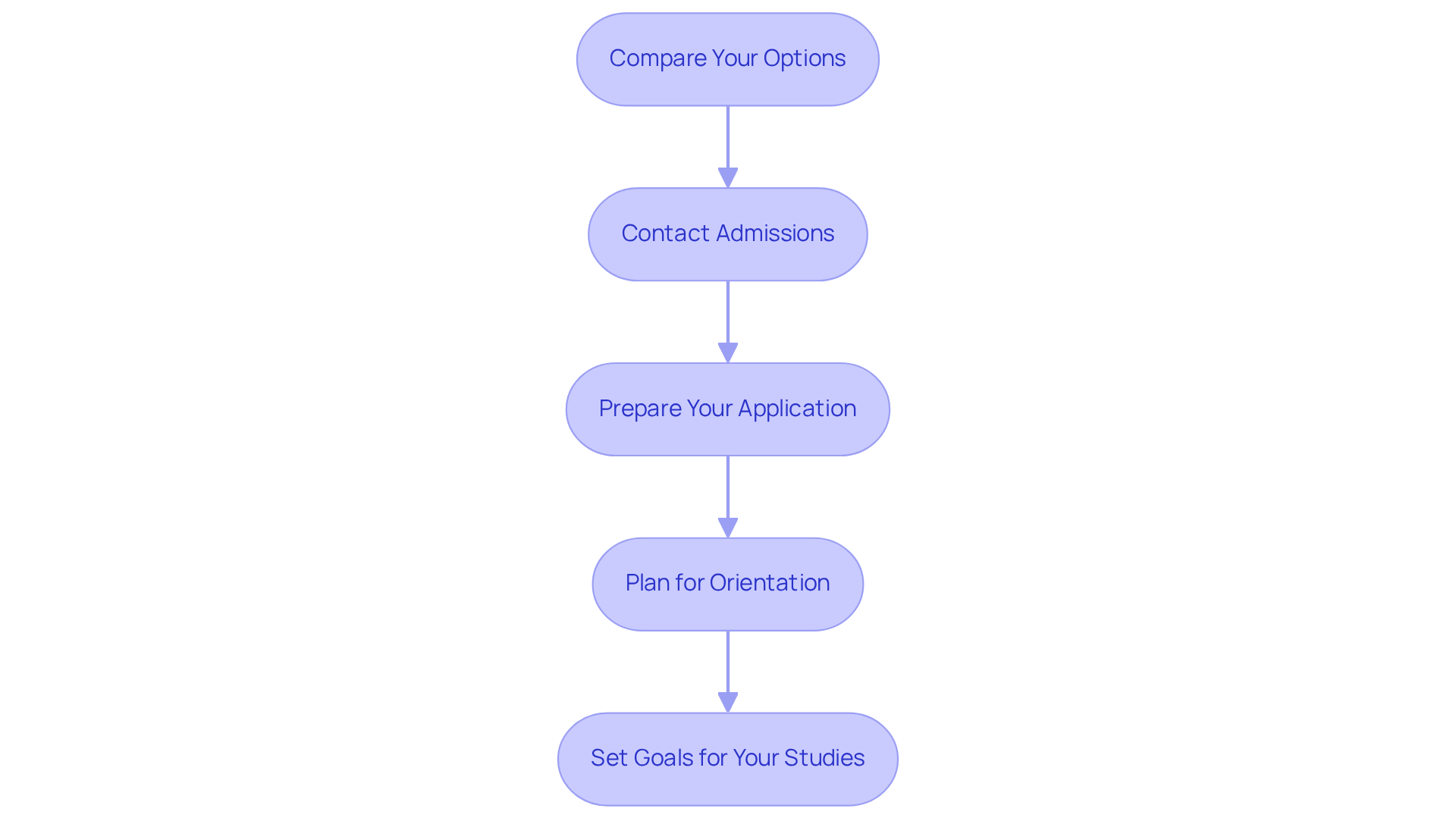 Each box represents a step you need to take to enroll in your chosen program. Follow the arrows to see the order of actions, from comparing options to setting your study goals.