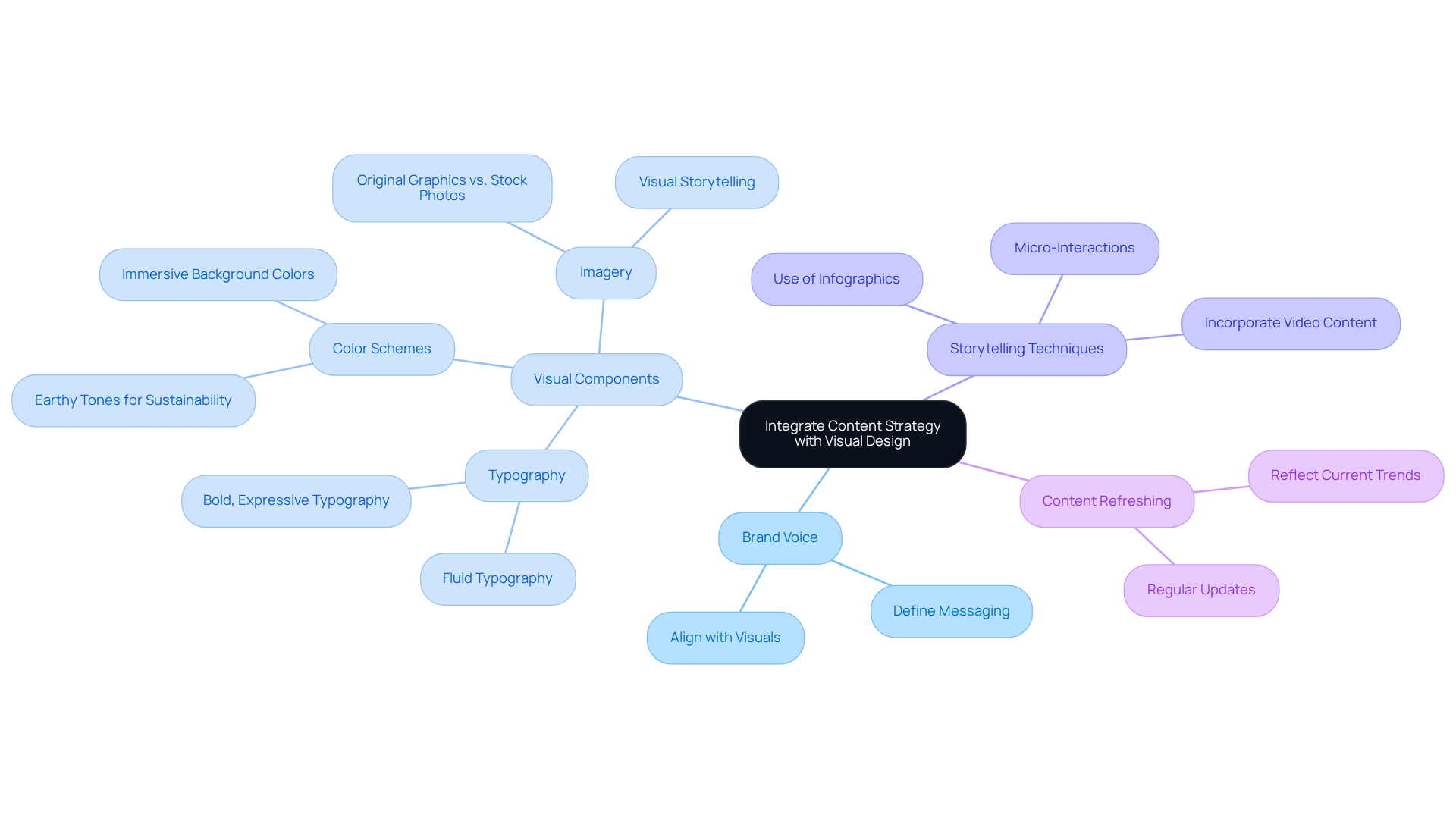 Start at the center with the main theme, then follow the branches to explore each key area and its related elements. This helps visualize how different aspects of content and design work together.