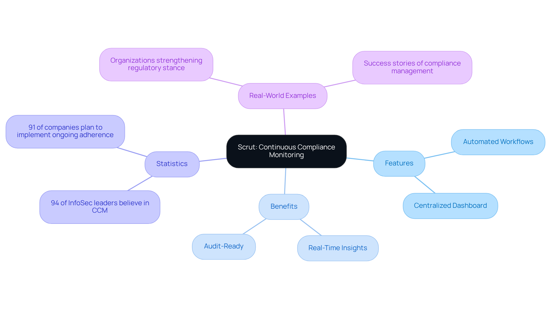 Start at the center with Scrut's main focus, then explore the branches to see its features, benefits, and important statistics that highlight its effectiveness.