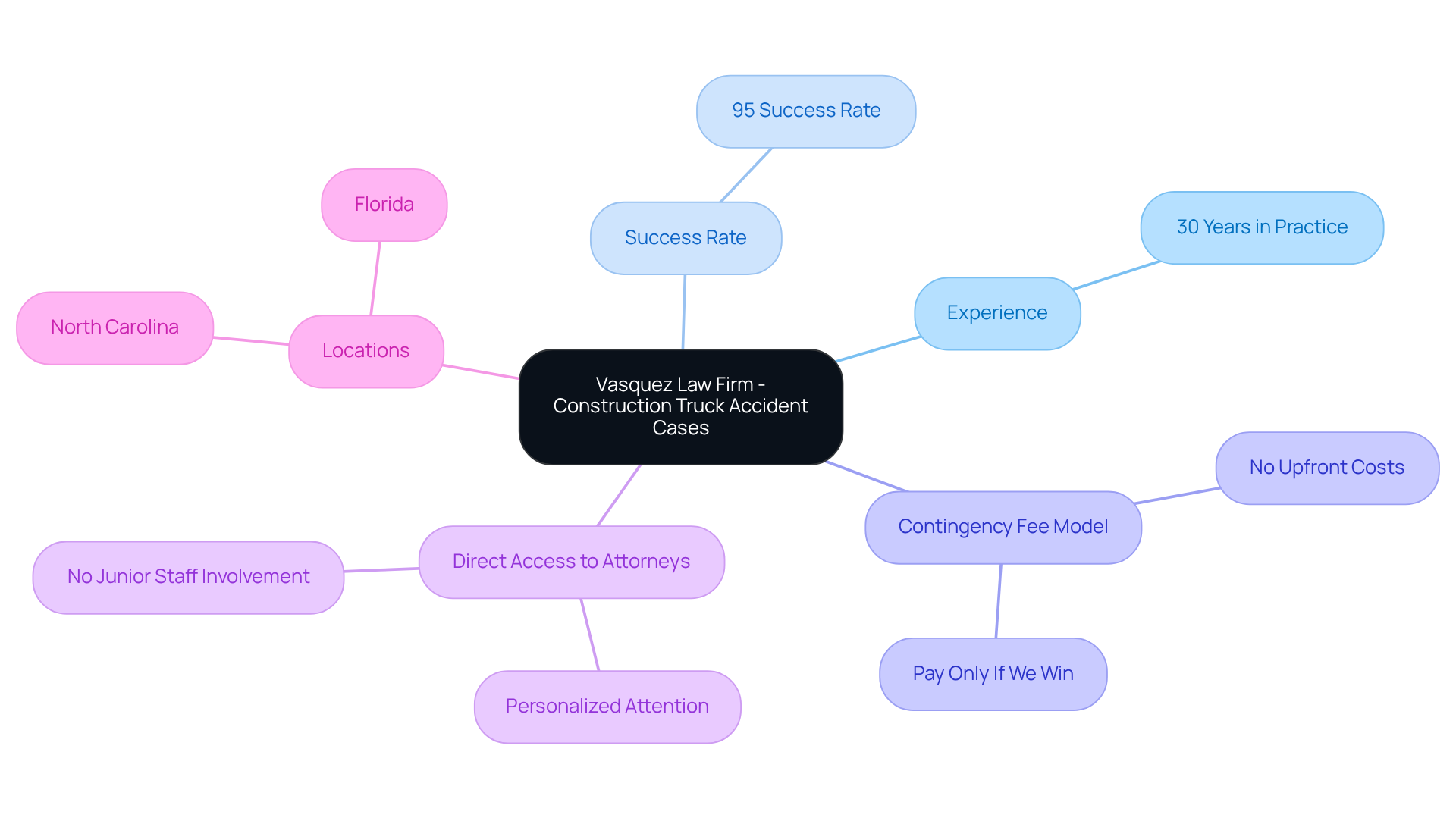 This mindmap showcases the key strengths of Vasquez Law Firm. Each branch represents a specific aspect of their services, helping you understand how they can support you in case of a construction truck accident.