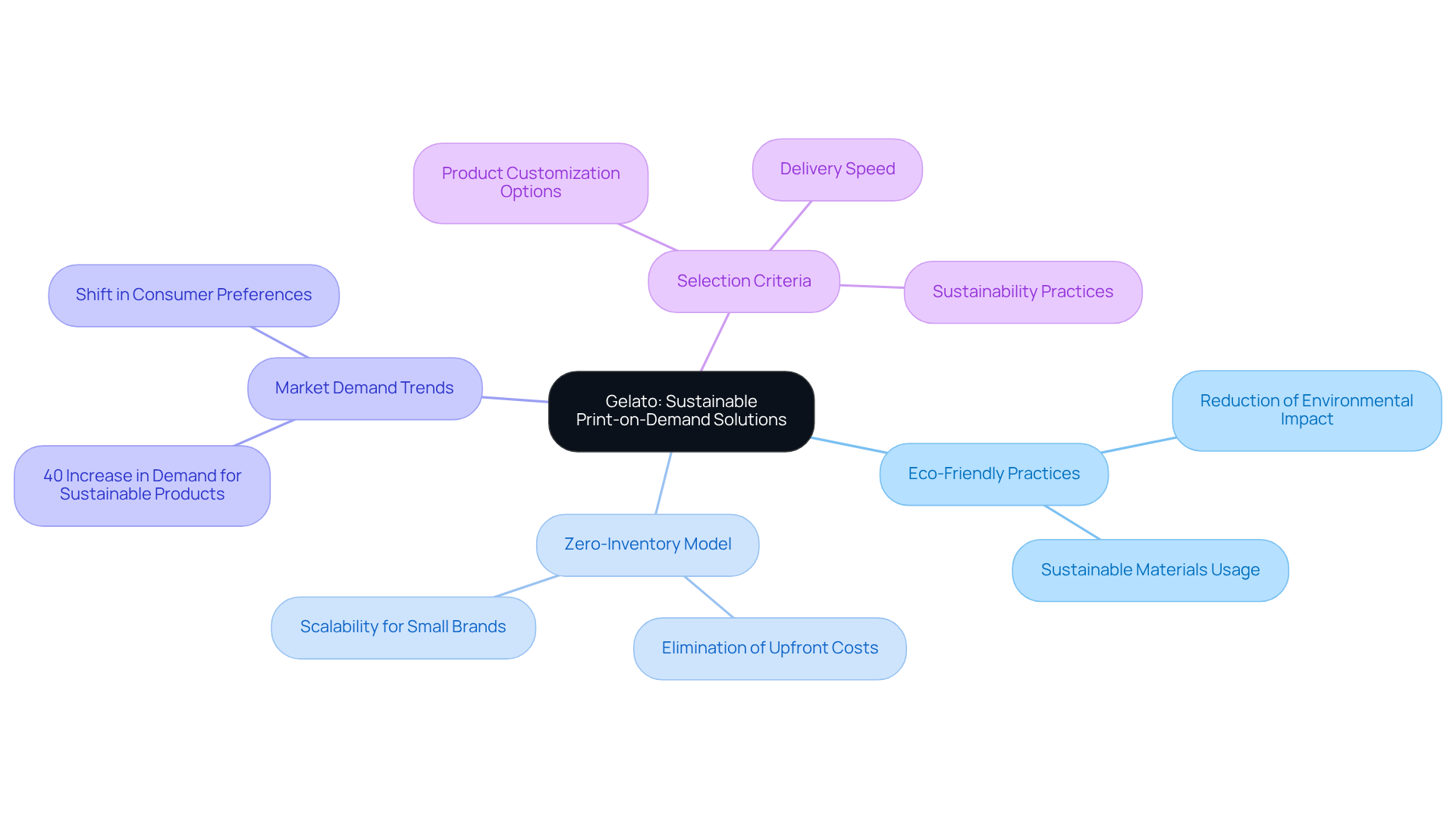 Start at the center with Gelato's main focus on sustainability, then explore the branches to see the benefits, market trends, and important factors for choosing dropshipping platforms.