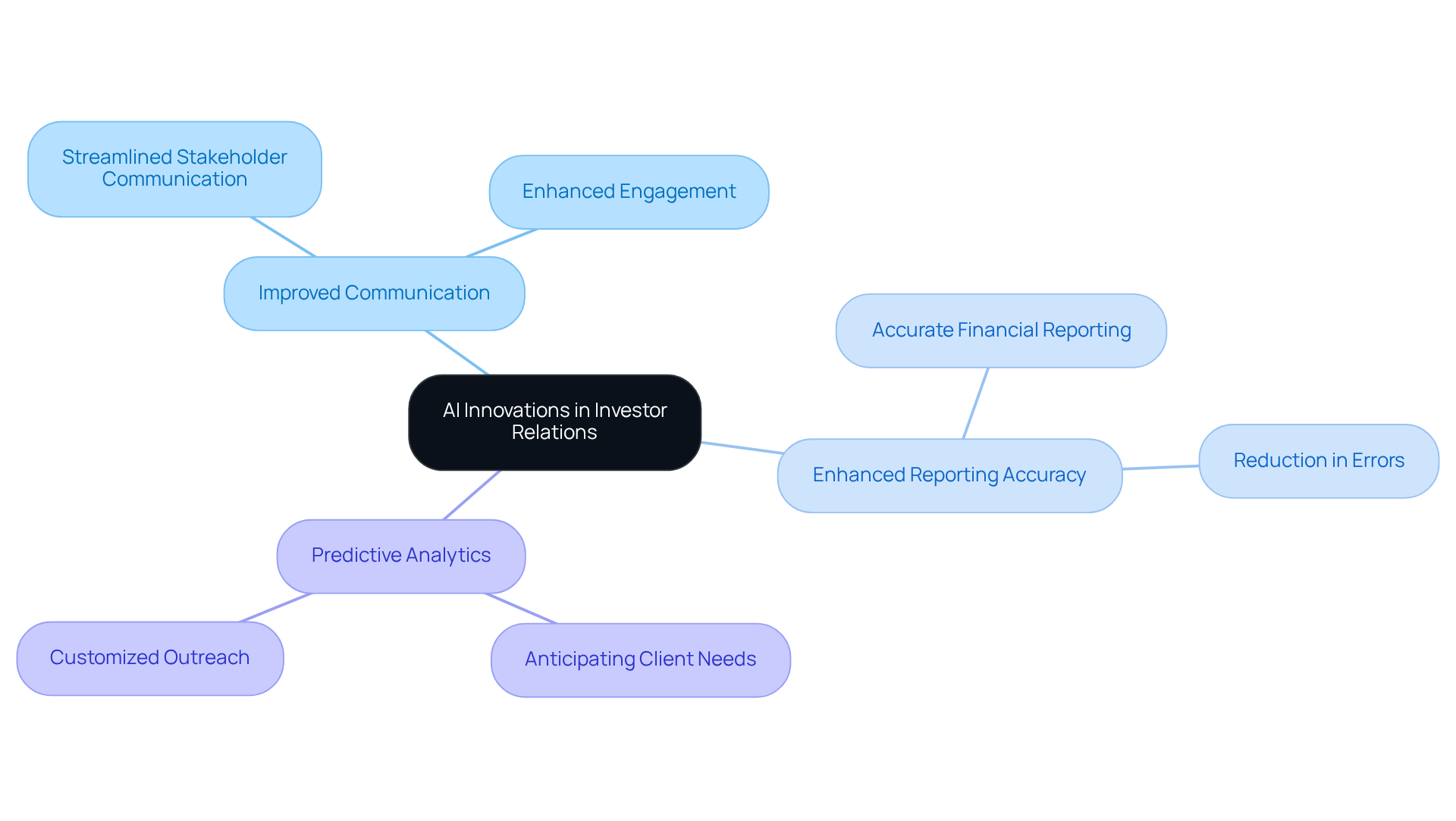 The center represents the main theme of AI innovations, while the branches show how these innovations improve communication, reporting, and client engagement.