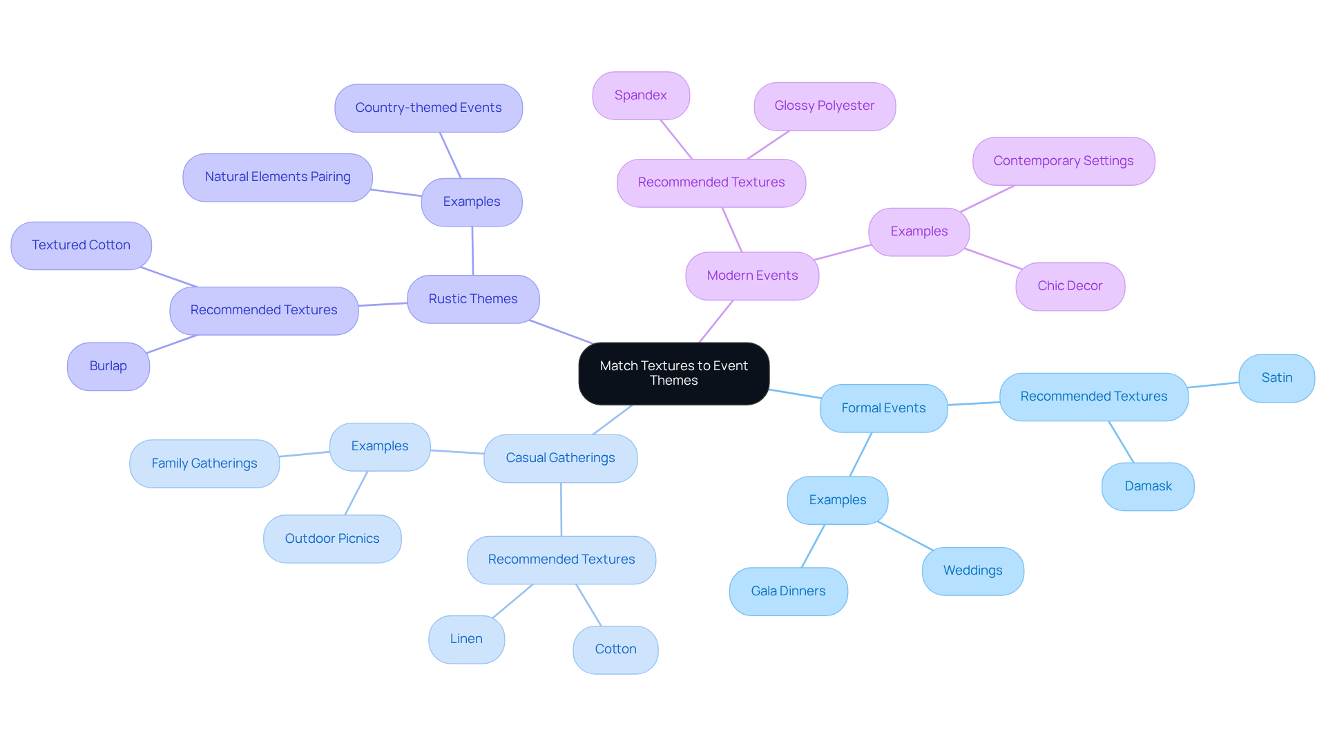 The central idea is about matching textures to themes. Each branch represents a different type of event, and the sub-branches provide details on suitable textures and examples. This helps you see how to create the right atmosphere for any gathering. The central idea is about matching textures to themes. Each branch represents a different type of event, and the sub-branches provide details on suitable textures and examples. This helps you see how to create the right atmosphere for any gathering.