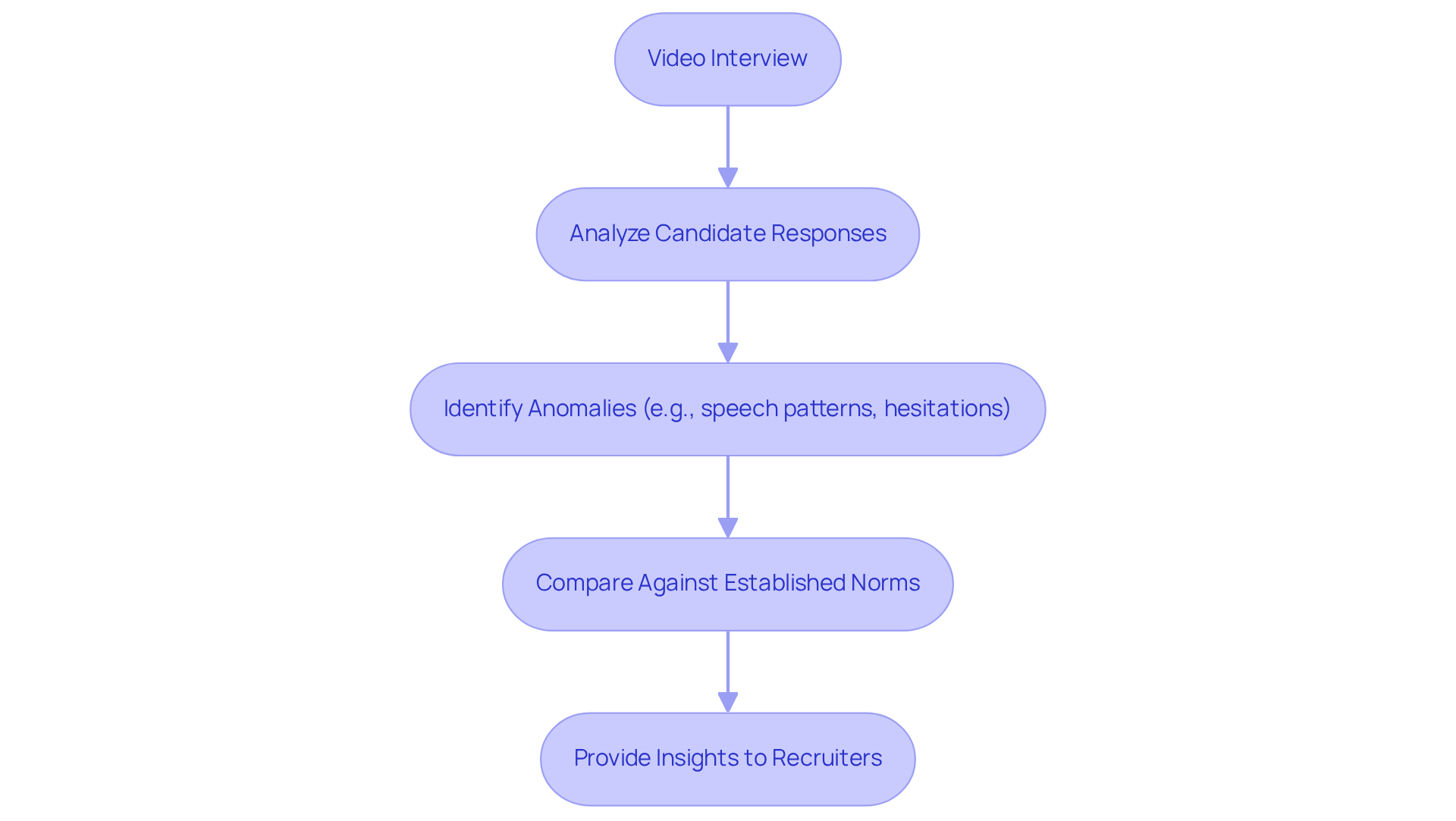 Each box represents a step in the analysis process. Follow the arrows to see how candidate responses are evaluated and how insights are generated to aid recruiters.