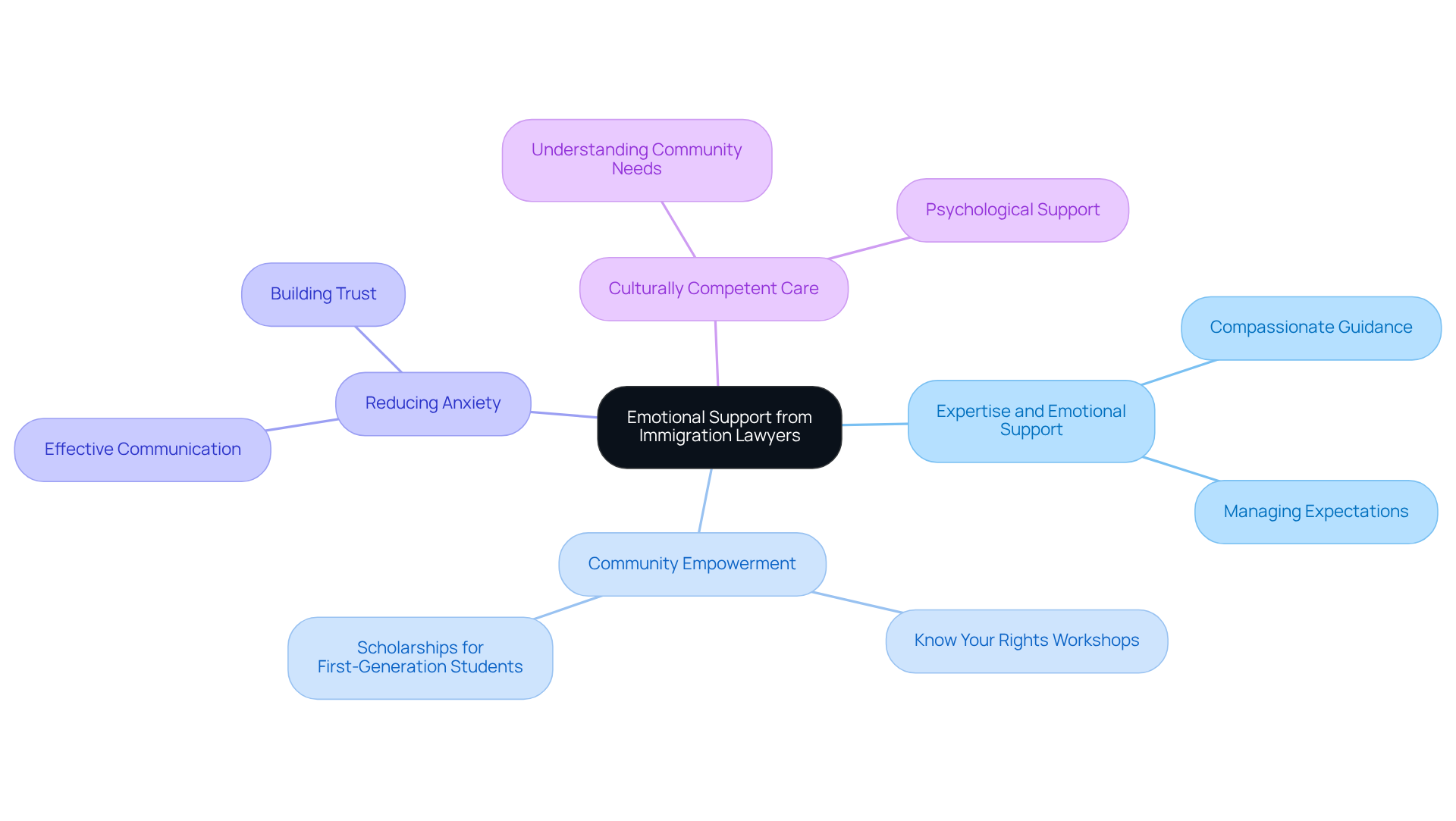 The central node represents the main theme of emotional support, while the branches show different ways that immigration lawyers help clients emotionally and psychologically. Each sub-branch provides insights into specific programs or benefits, helping you understand the broader impact of legal assistance.