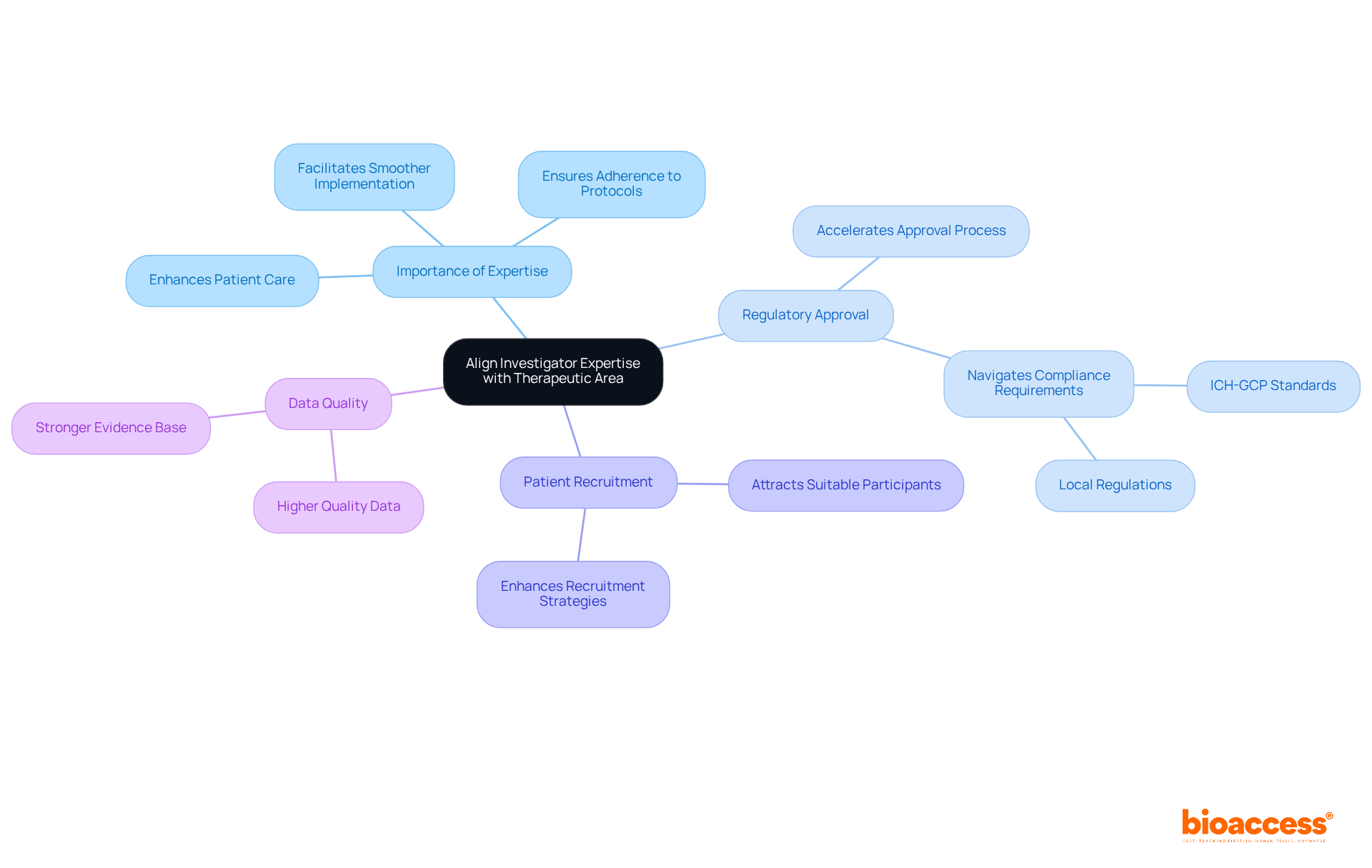 The central node represents the main theme of aligning expertise with therapeutic areas. Each branch shows a key aspect of this alignment, with sub-branches providing more detail. This structure helps visualize how different elements contribute to the success of clinical studies.