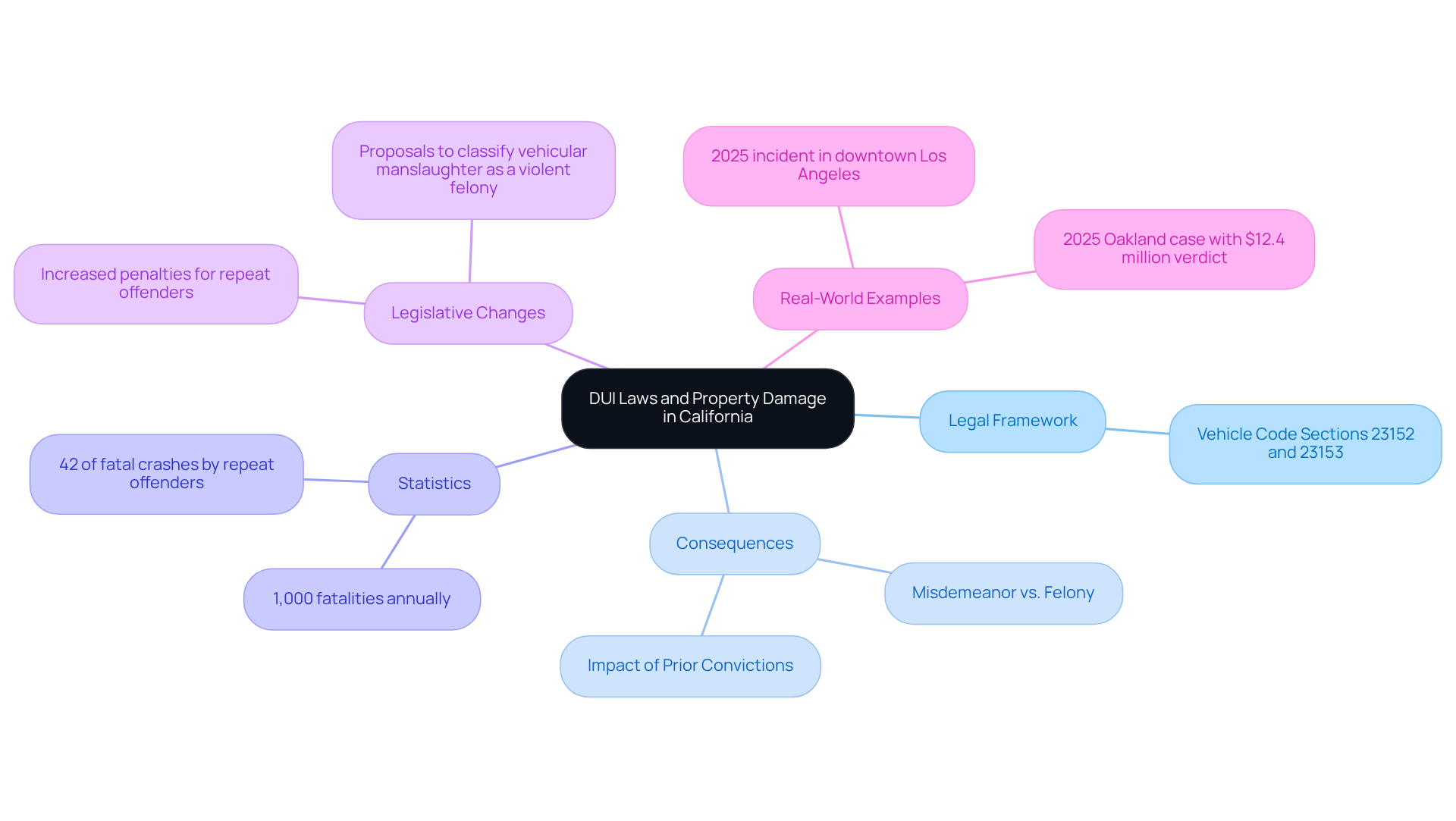 This mindmap starts with the central theme of DUI laws and branches out into various related topics. Each branch represents a different aspect of the laws, consequences, and statistics, helping you see how they connect and influence each other.