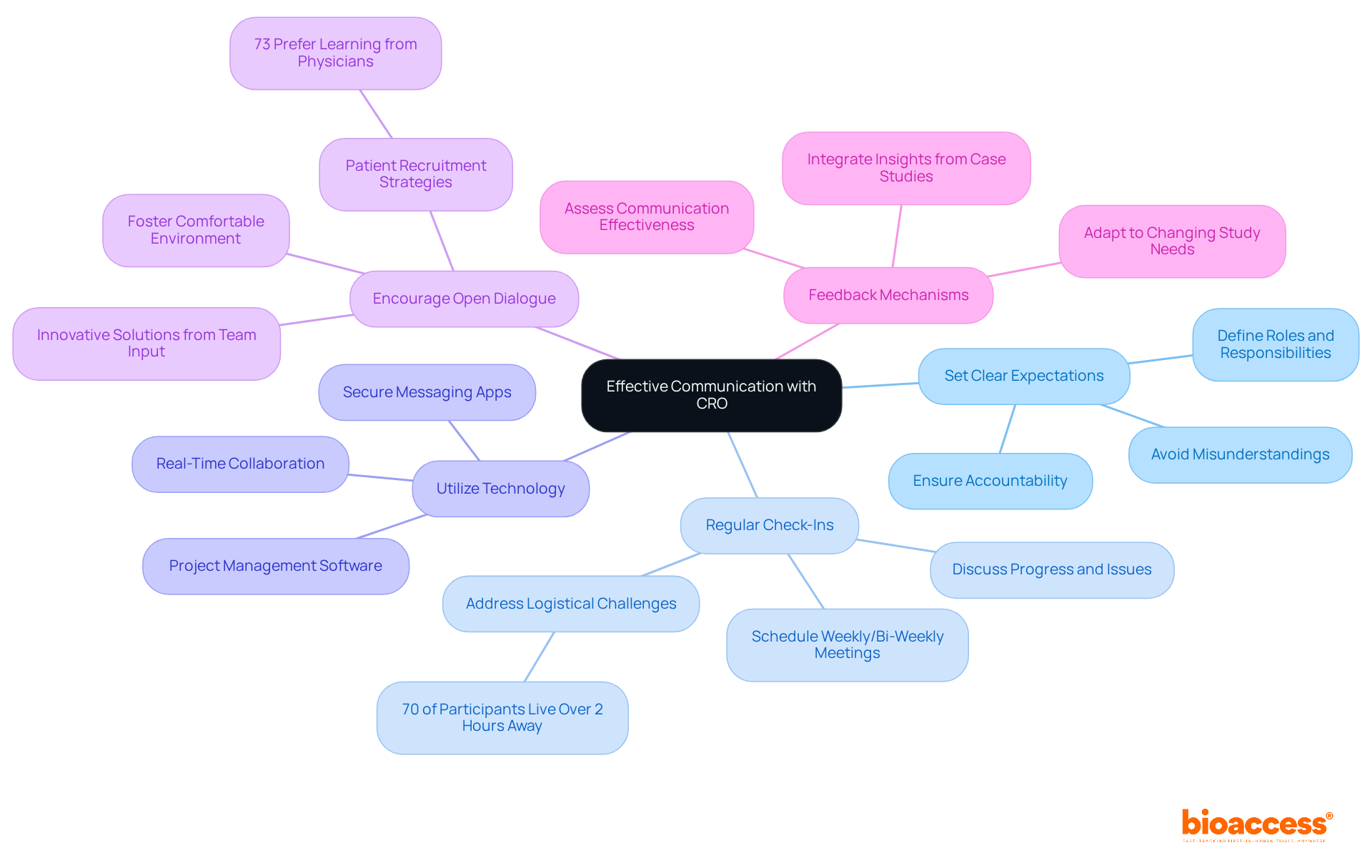 This mindmap illustrates the key strategies for improving communication with your CRO. Each branch represents a different strategy, and the sub-branches provide additional details or examples. Follow the branches to see how each strategy contributes to successful collaboration.