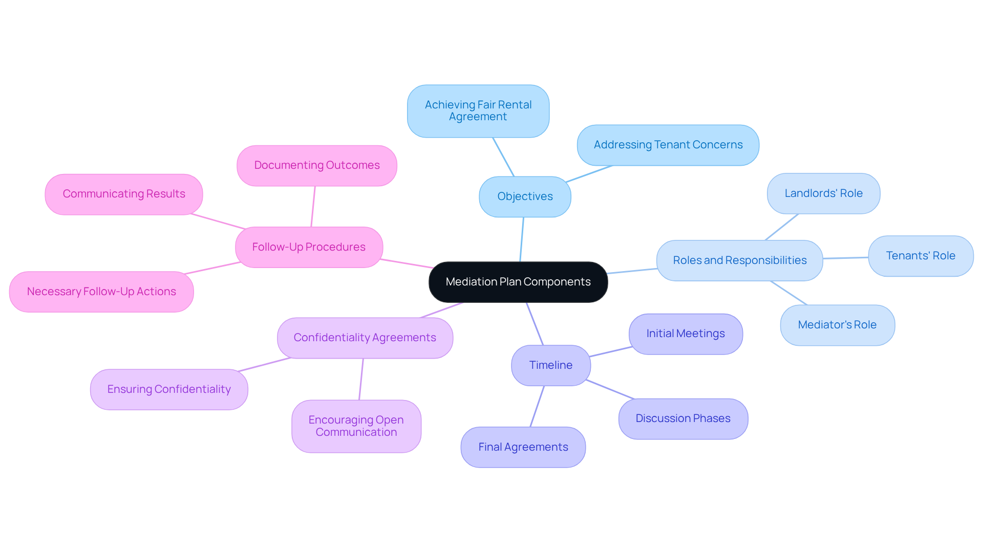The center represents the overall mediation plan, and each branch shows a key component. Follow the branches to explore each aspect in detail.