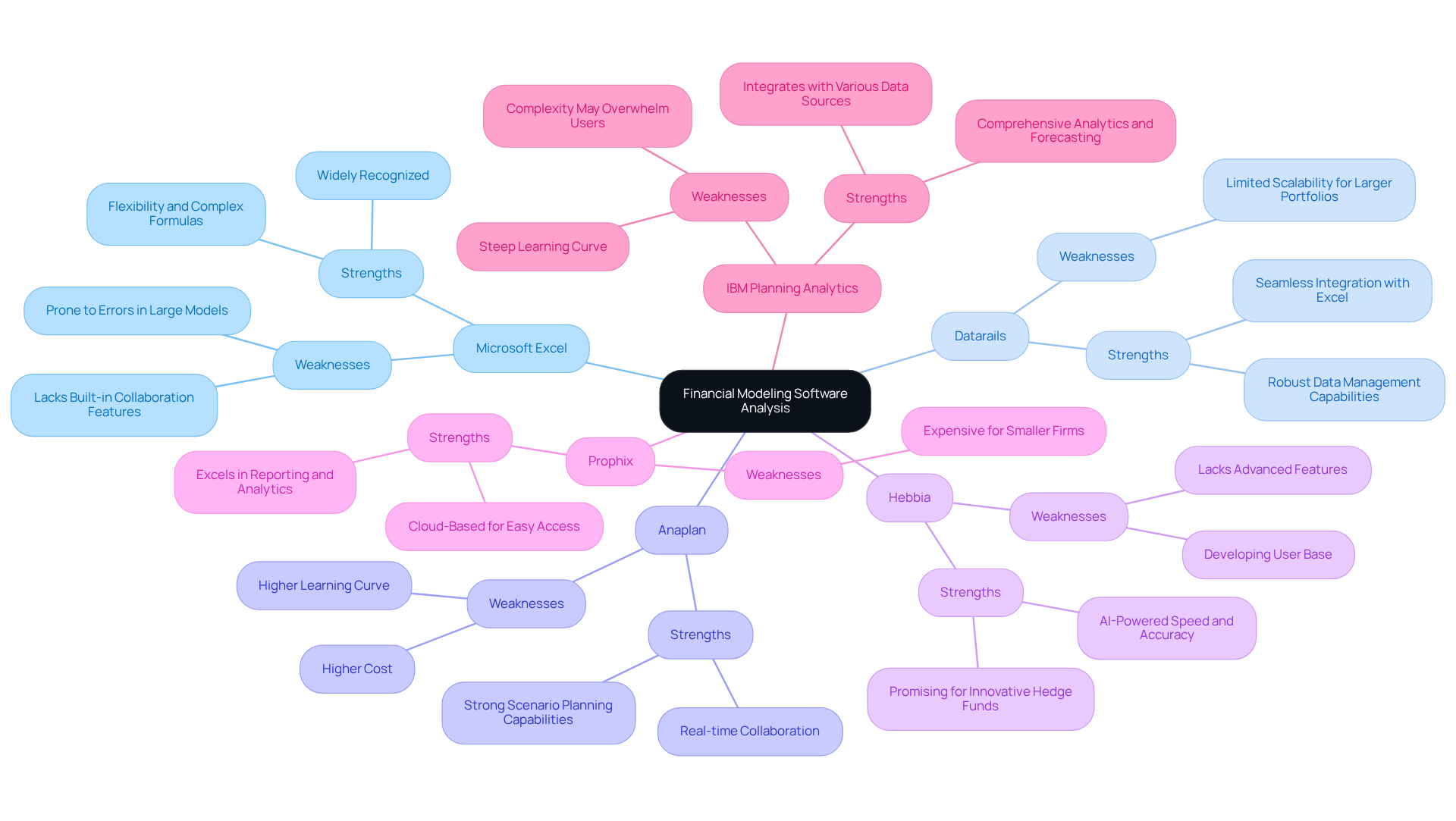 This mindmap shows different financial modeling software options. Each main branch represents a software, and the sub-branches highlight its strengths and weaknesses. This way, you can easily compare how each software stacks up against the others. This mindmap shows different financial modeling software options. Each main branch represents a software, and the sub-branches highlight its strengths and weaknesses. This way, you can easily compare how each software stacks up against the others.