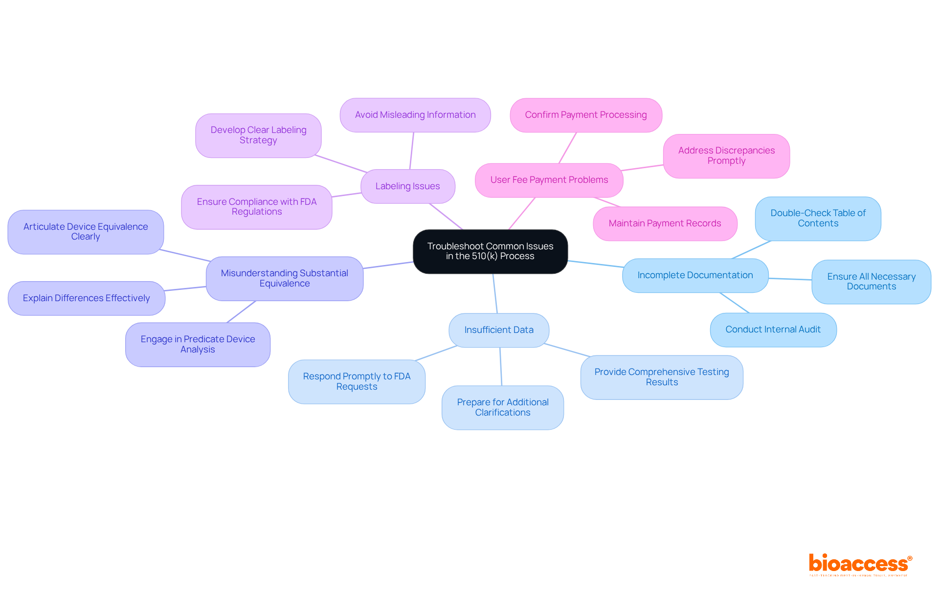 The central node represents the overarching theme of troubleshooting in the 510(k) process, while each branch highlights specific issues that may arise, with further details provided in sub-branches for clarity.
