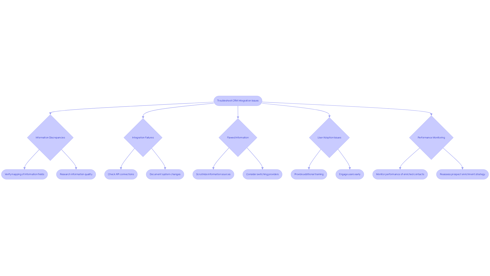 Send Enriched Leads to CRM: A Step-by-Step Guide for Sales Leaders