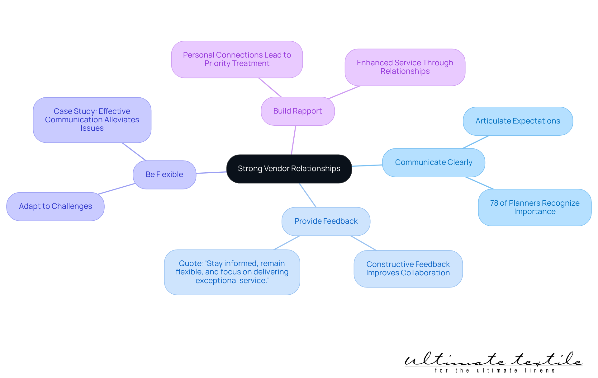 The center represents the main goal of building strong vendor relationships. Each branch shows a practice that helps achieve this goal, with additional details or quotes to illustrate the importance of each practice.