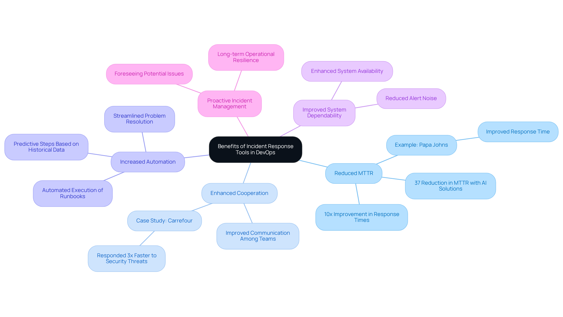 The central node represents the overall benefits, while each branch highlights a specific advantage. Sub-branches provide detailed examples or statistics that illustrate the impact of each benefit.