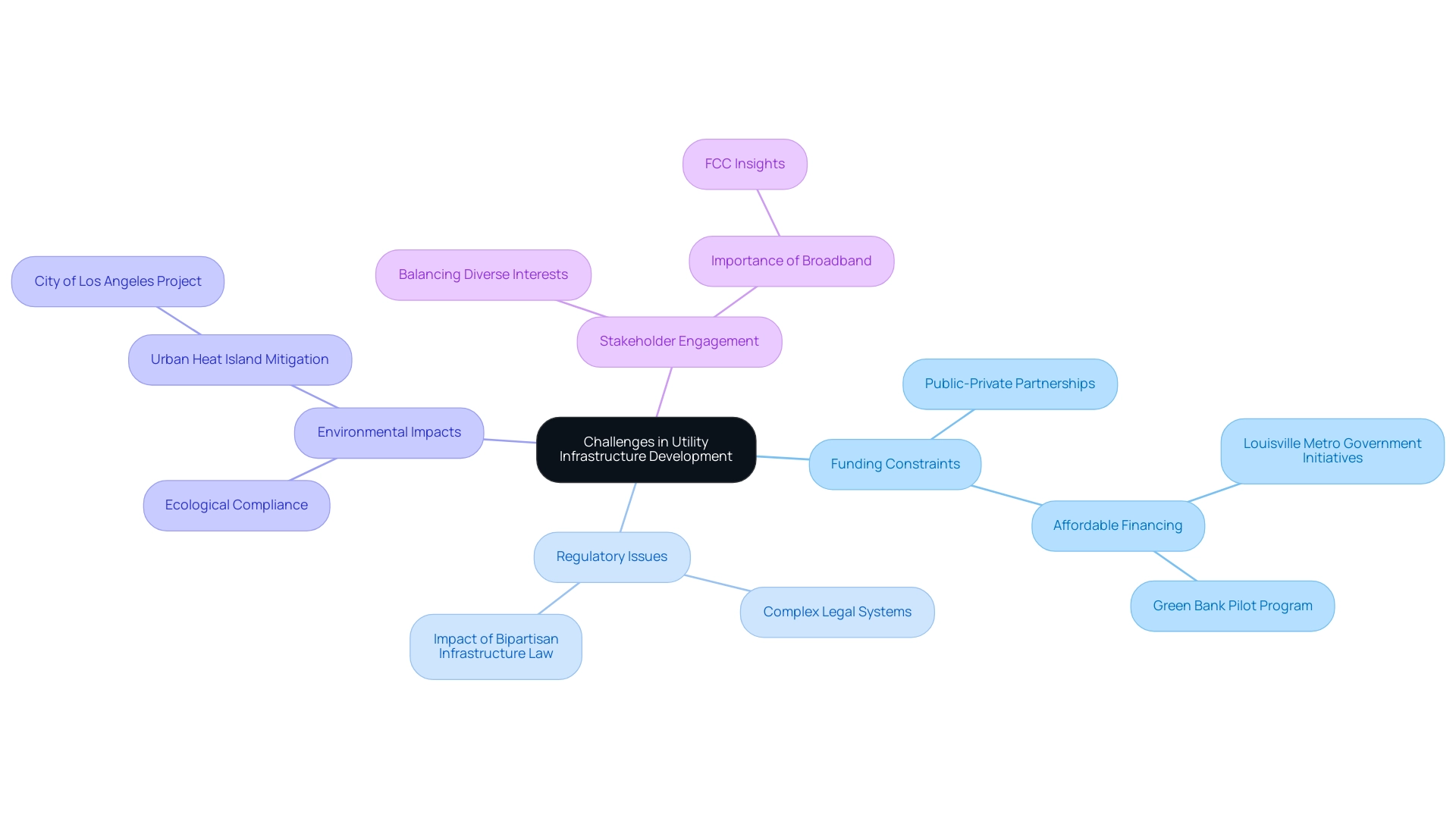 The central node represents the overarching theme, with branches for each primary challenge and sub-branches for detailed examples or implications.