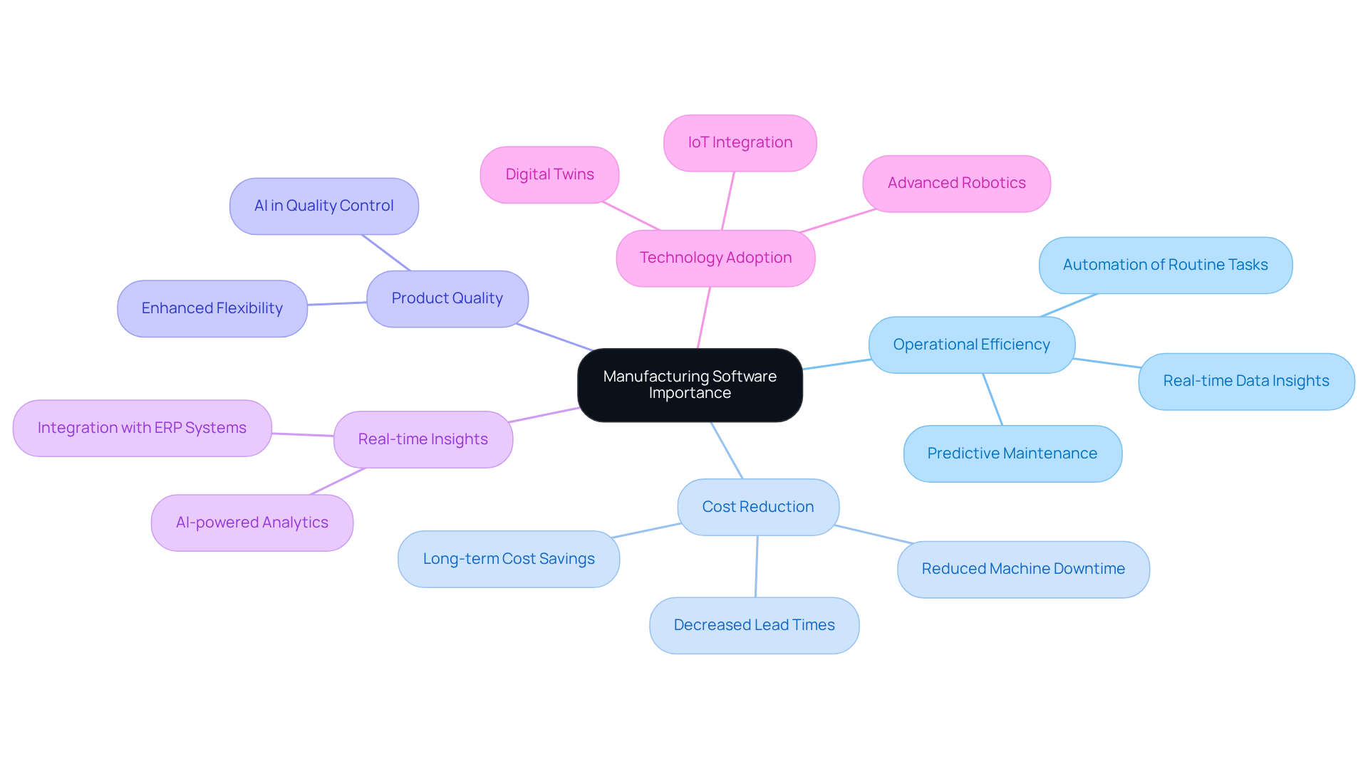 This mindmap illustrates how manufacturing software impacts various aspects of production. Start at the center with the main idea, then explore each branch to see how it contributes to efficiency, cost savings, and the adoption of new technologies.