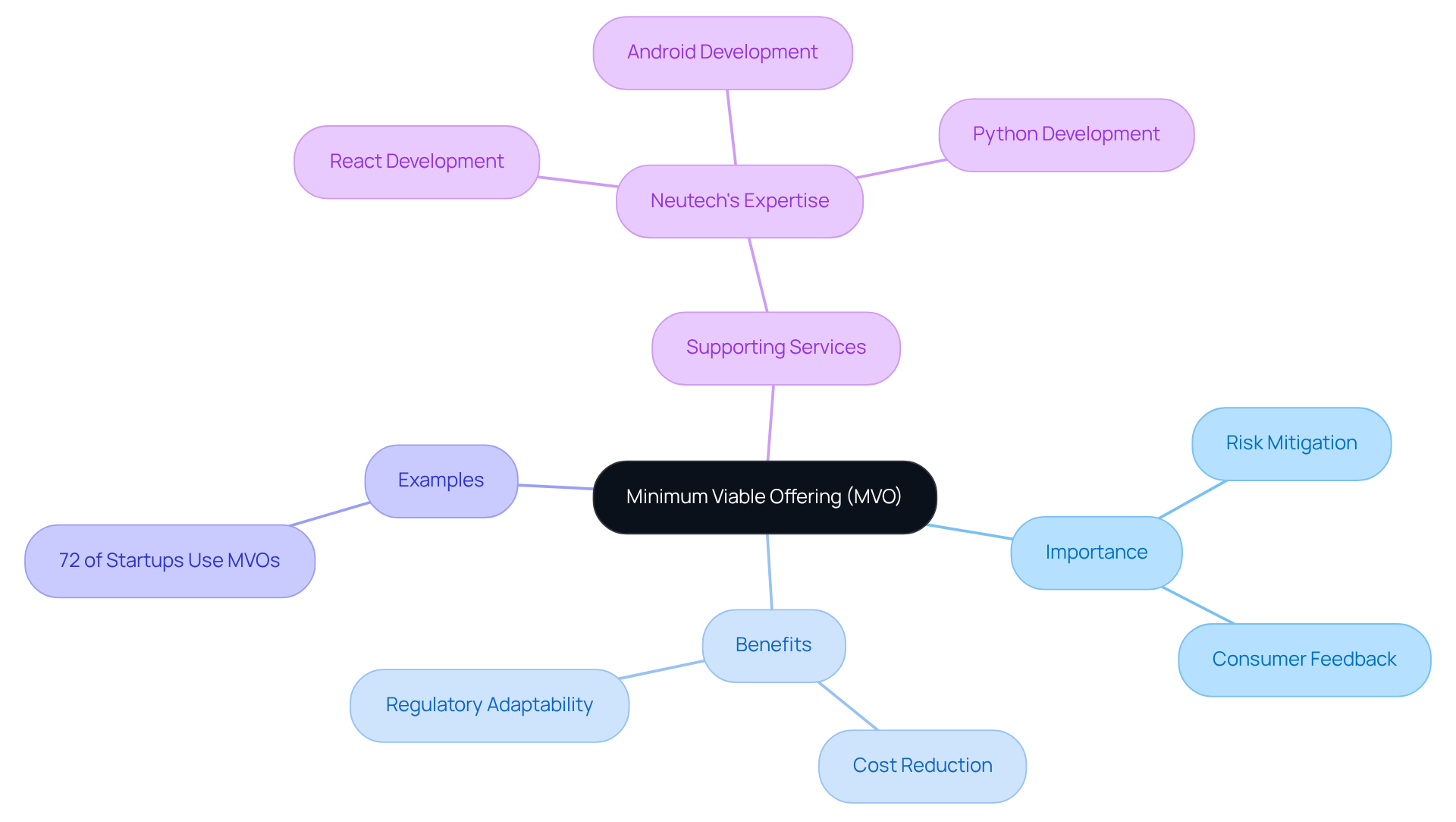 The center represents the MVO concept, with branches showing its importance, benefits, real-world examples, and the services that support its implementation. Follow the branches to explore how MVOs can enhance product development.