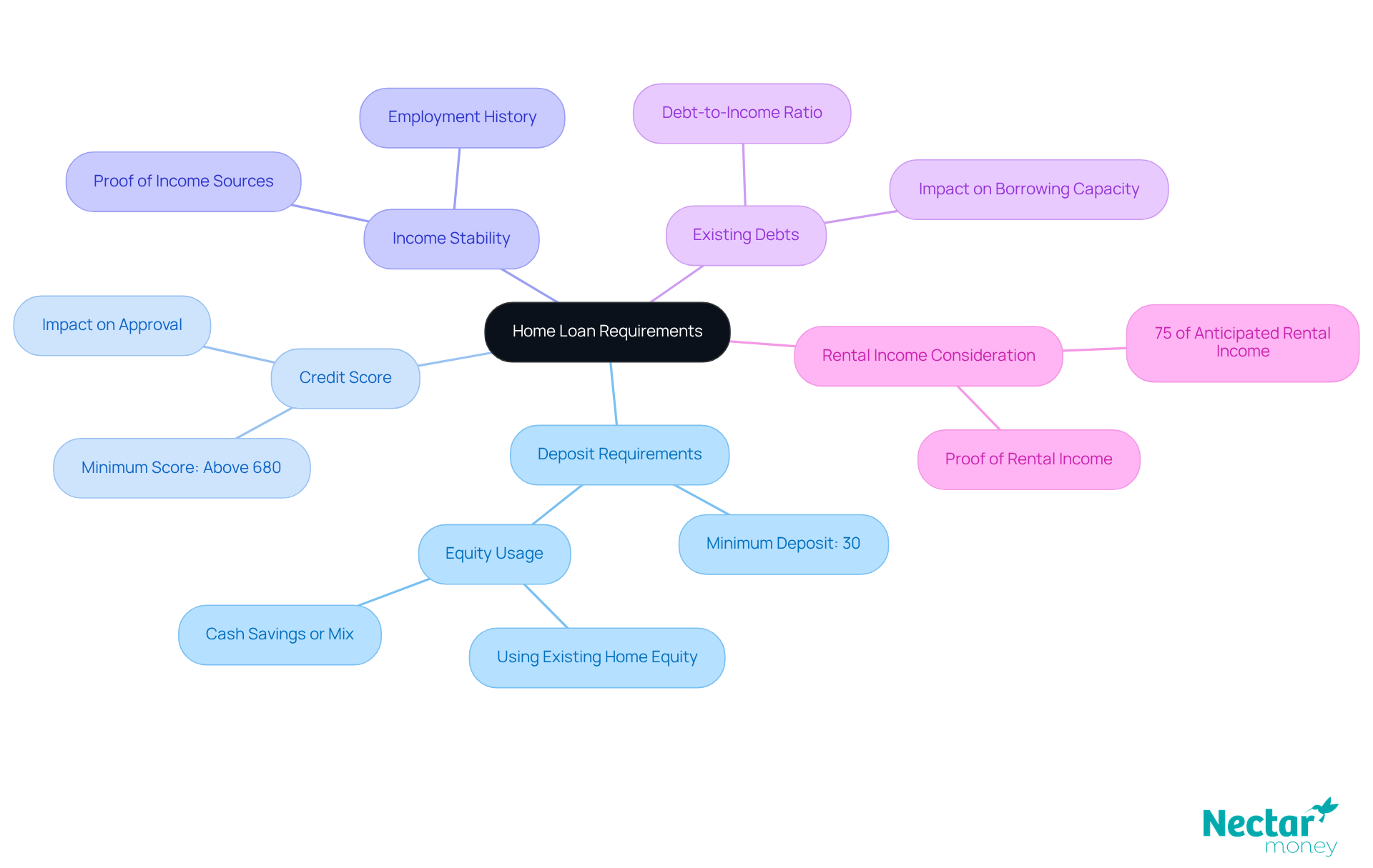 Start at the center with the main topic, then explore each branch to learn about the different requirements and how they relate to your loan application. Start at the center with the main topic, then explore each branch to learn about the different requirements and how they relate to your loan application.