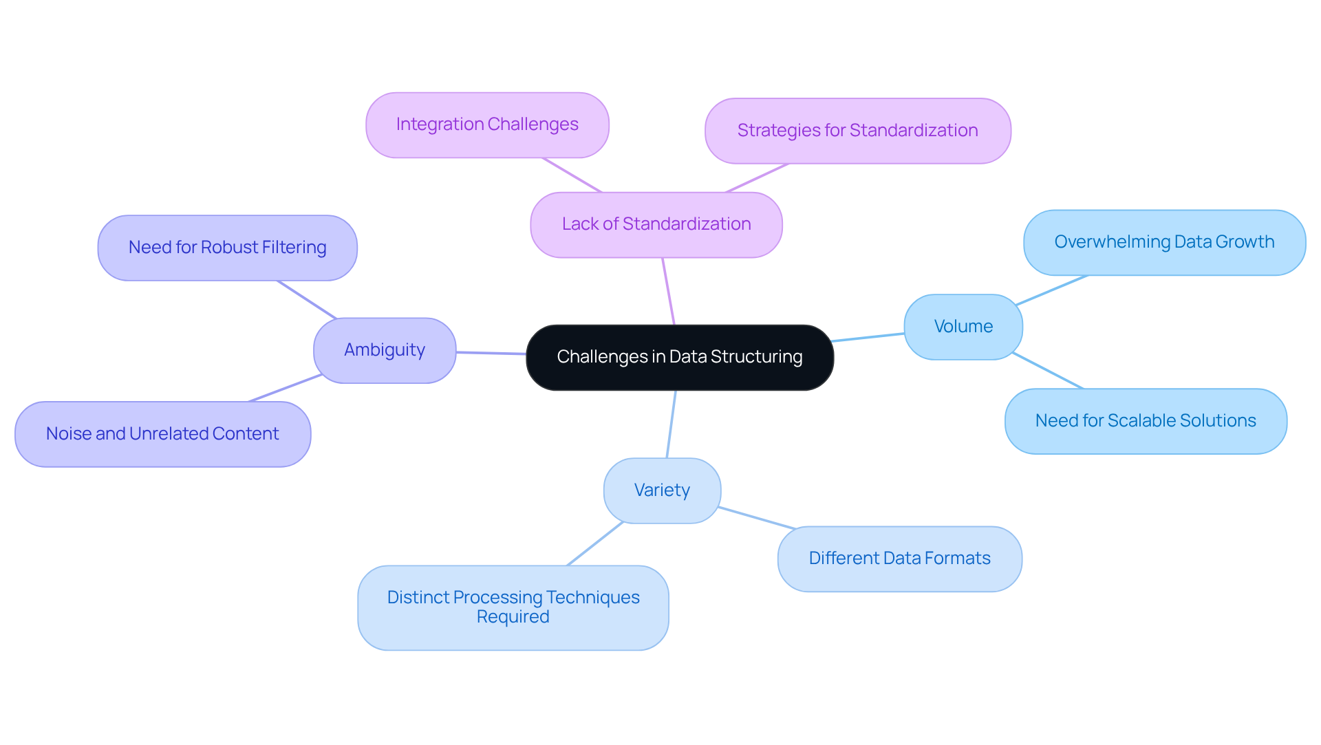 The central node represents the main topic, while each branch highlights a specific challenge. The sub-branches provide further details, helping you understand the complexities involved in managing unstructured data.