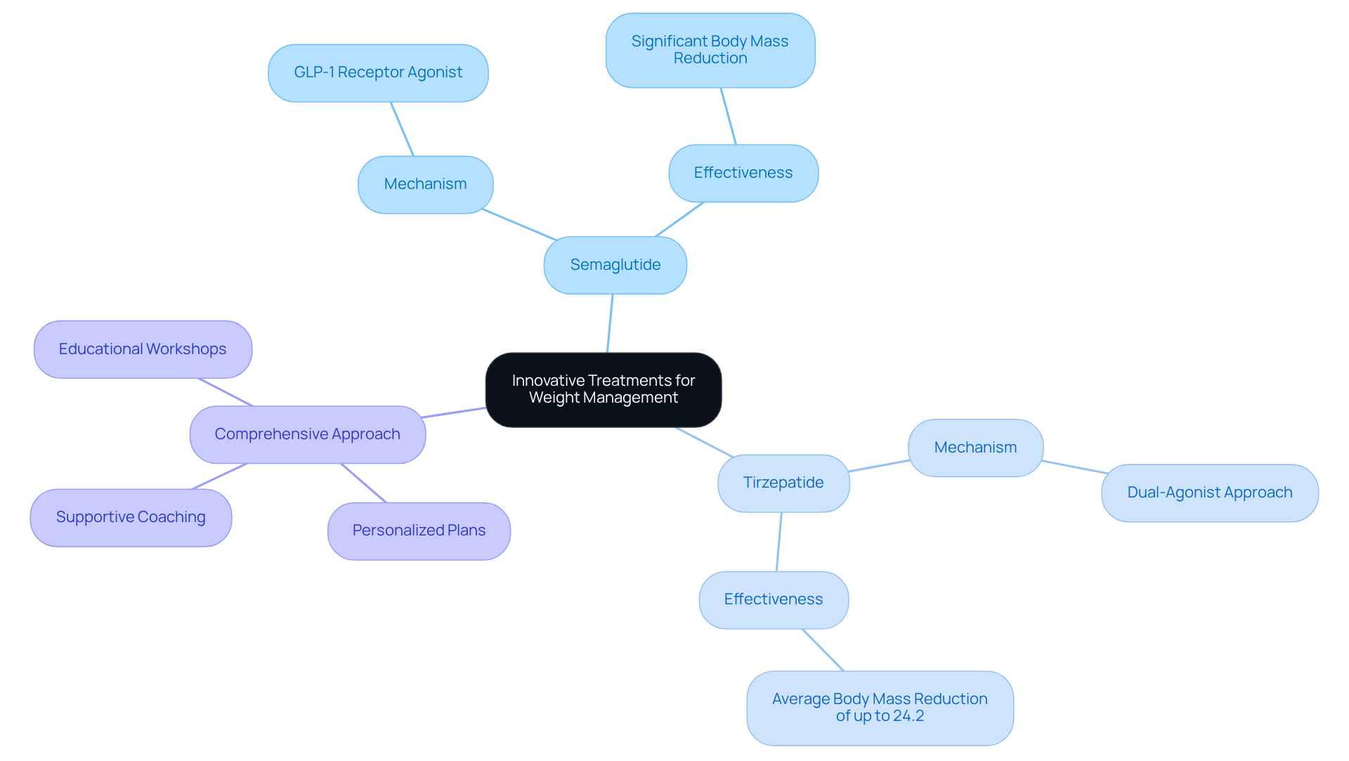 This mindmap starts with the central theme of innovative treatments for weight management. Each branch represents a specific medication and its details, while additional branches show the holistic approach to weight management, including coaching and workshops. Follow the branches to explore how these elements connect and support effective weight management.