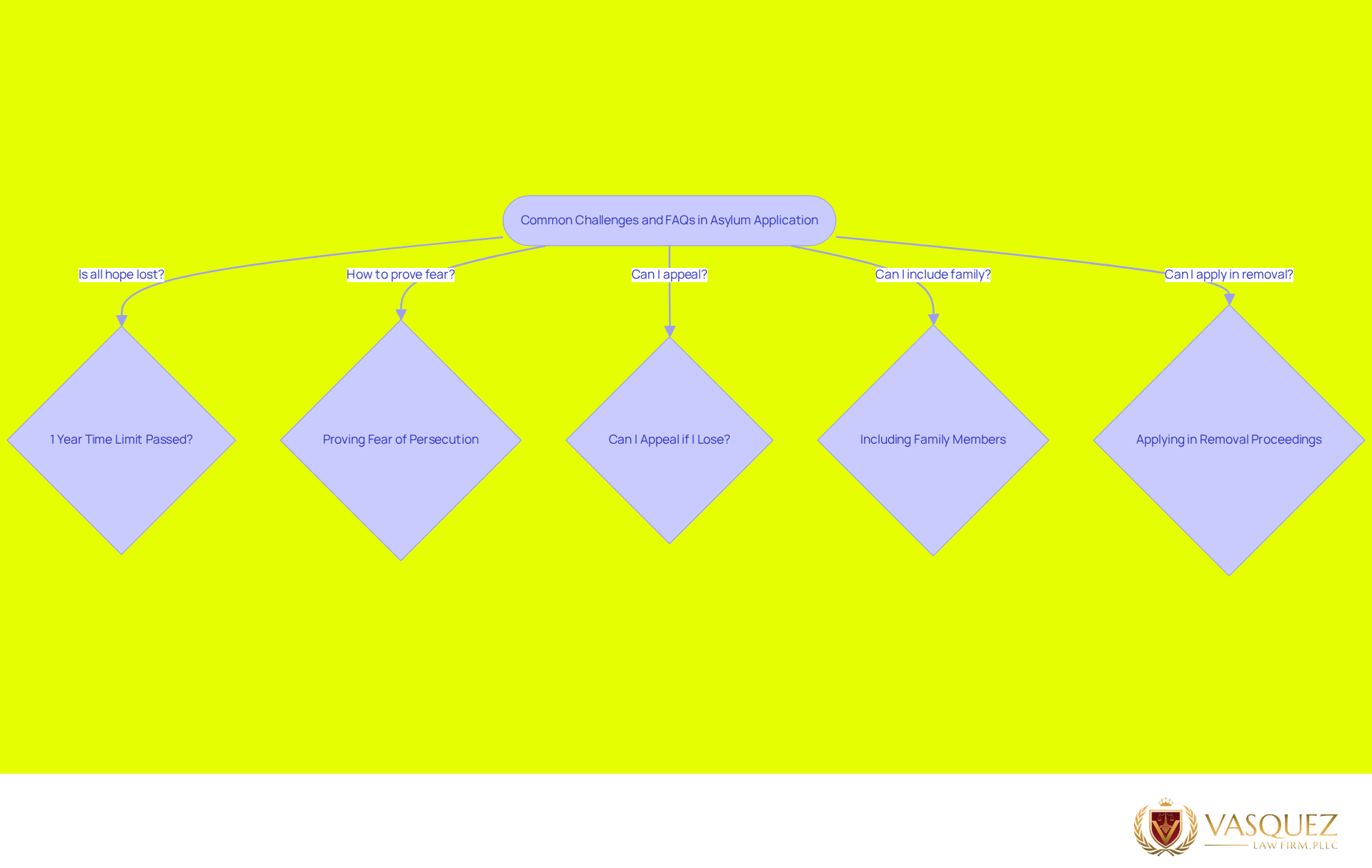 This flowchart helps you understand common questions about the asylum application process. Each box represents a question you might have, and the answers provide guidance on what to do next. Follow the arrows to see how each question connects to the overall process.