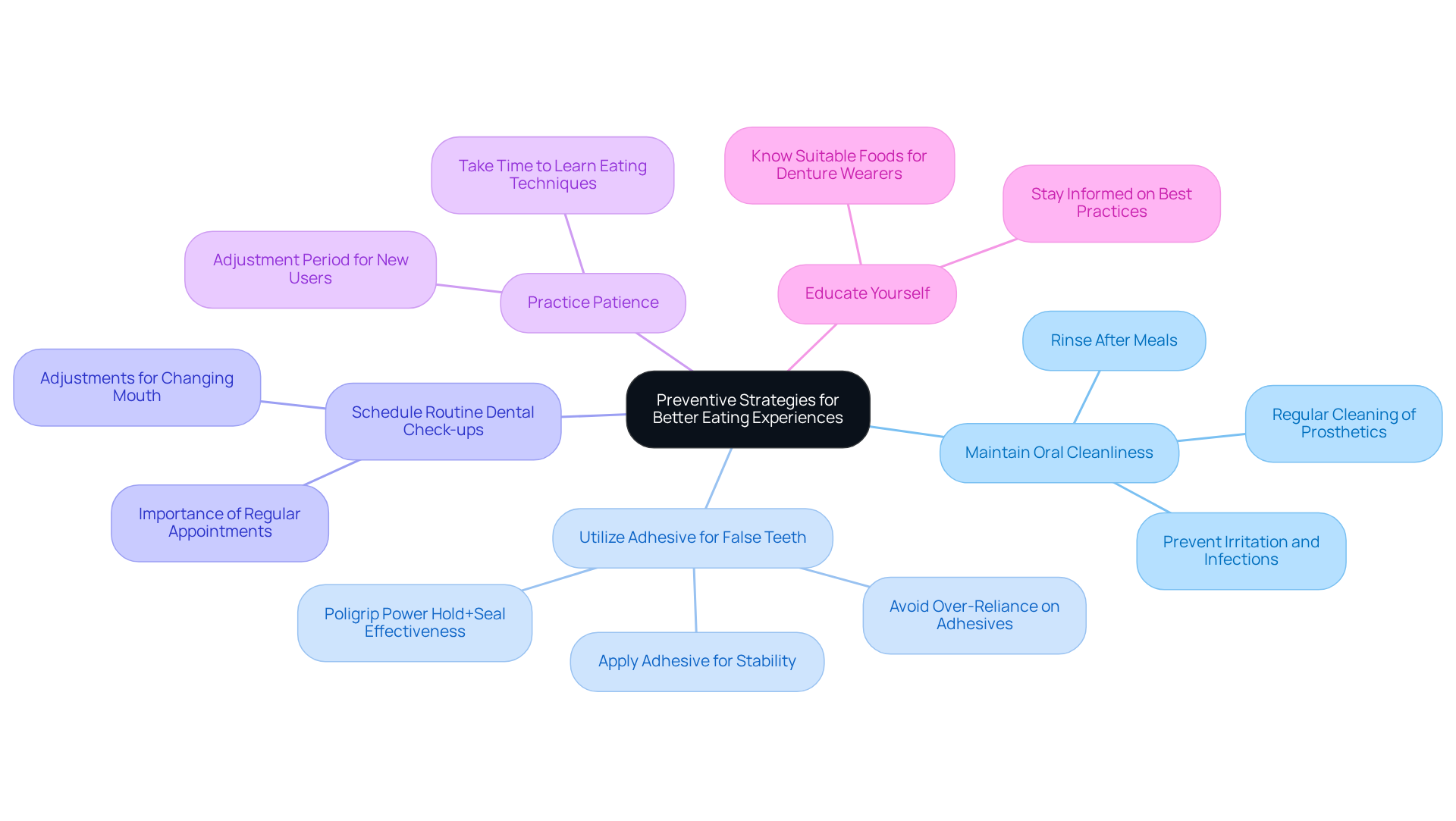 The central node represents the main goal of improving eating experiences. Each branch shows a specific strategy, and the sub-branches provide additional tips or insights related to that strategy. Follow the branches to see how each strategy contributes to a better experience.