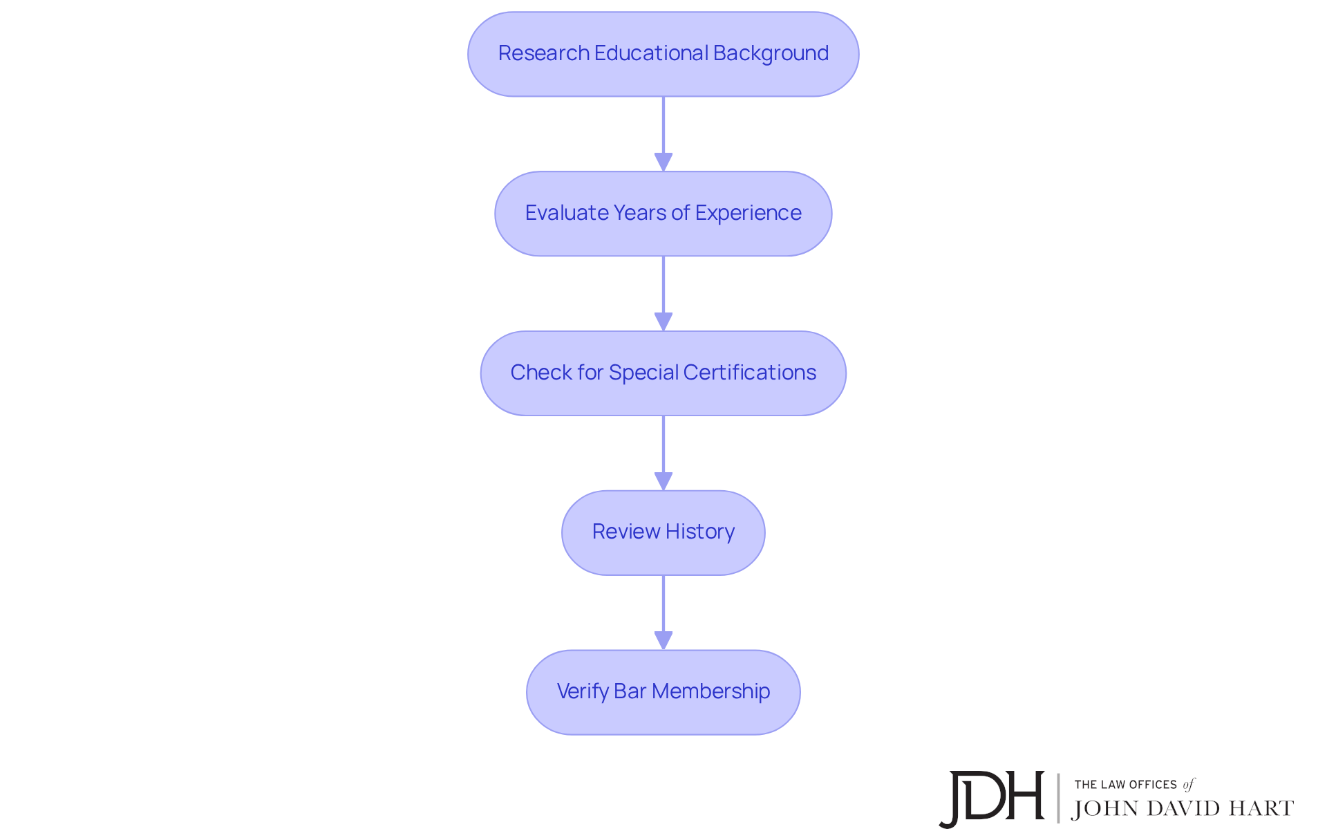 Follow the arrows from the top to the bottom to see how to evaluate a lawyer's qualifications. Each box gives you a specific area to focus on, helping you make an informed decision about your legal representation.