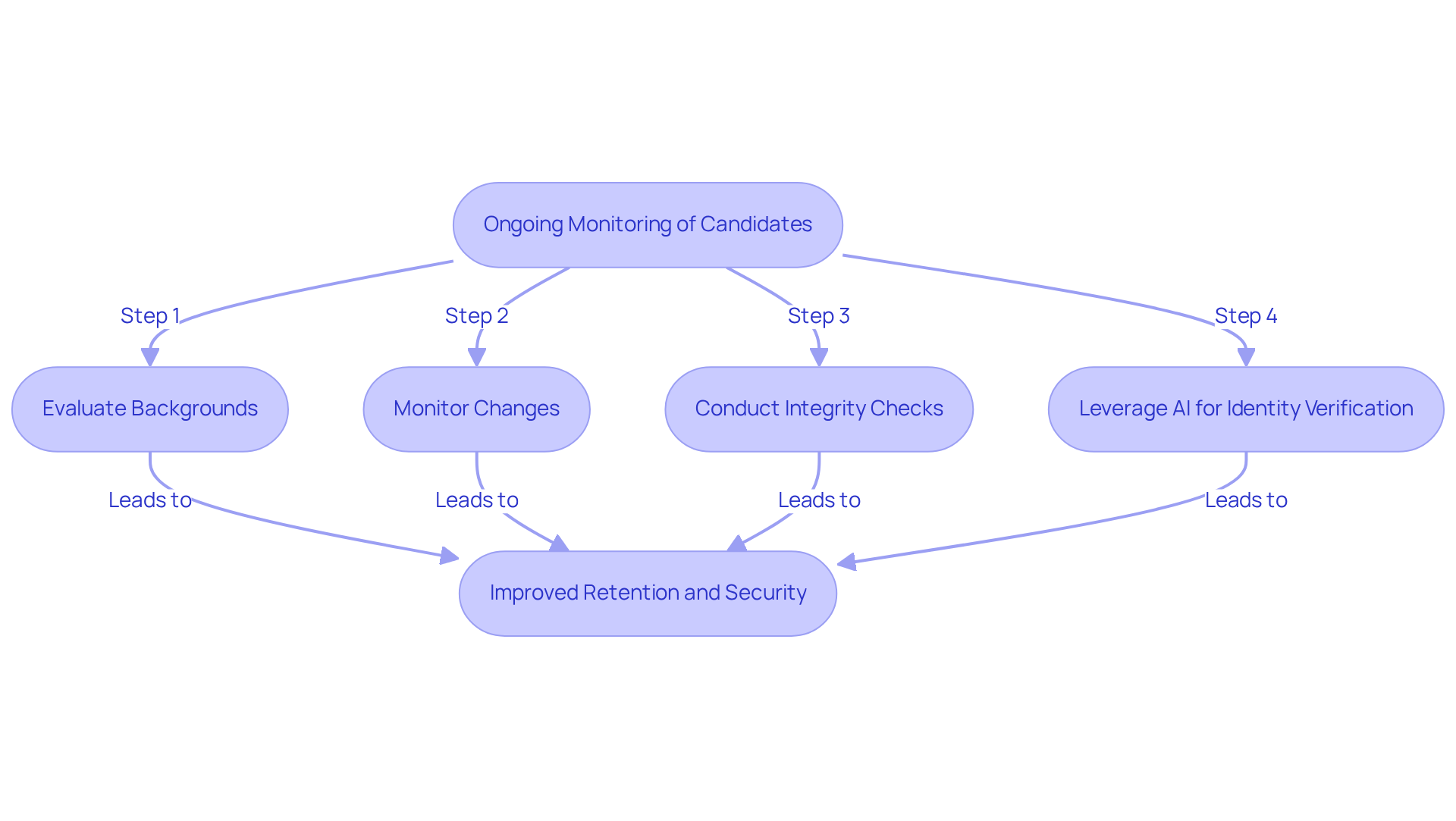 Follow the arrows to see how ongoing monitoring works. Each step shows what organizations do to ensure candidates remain suitable for their roles, leading to better retention and a more secure workplace.