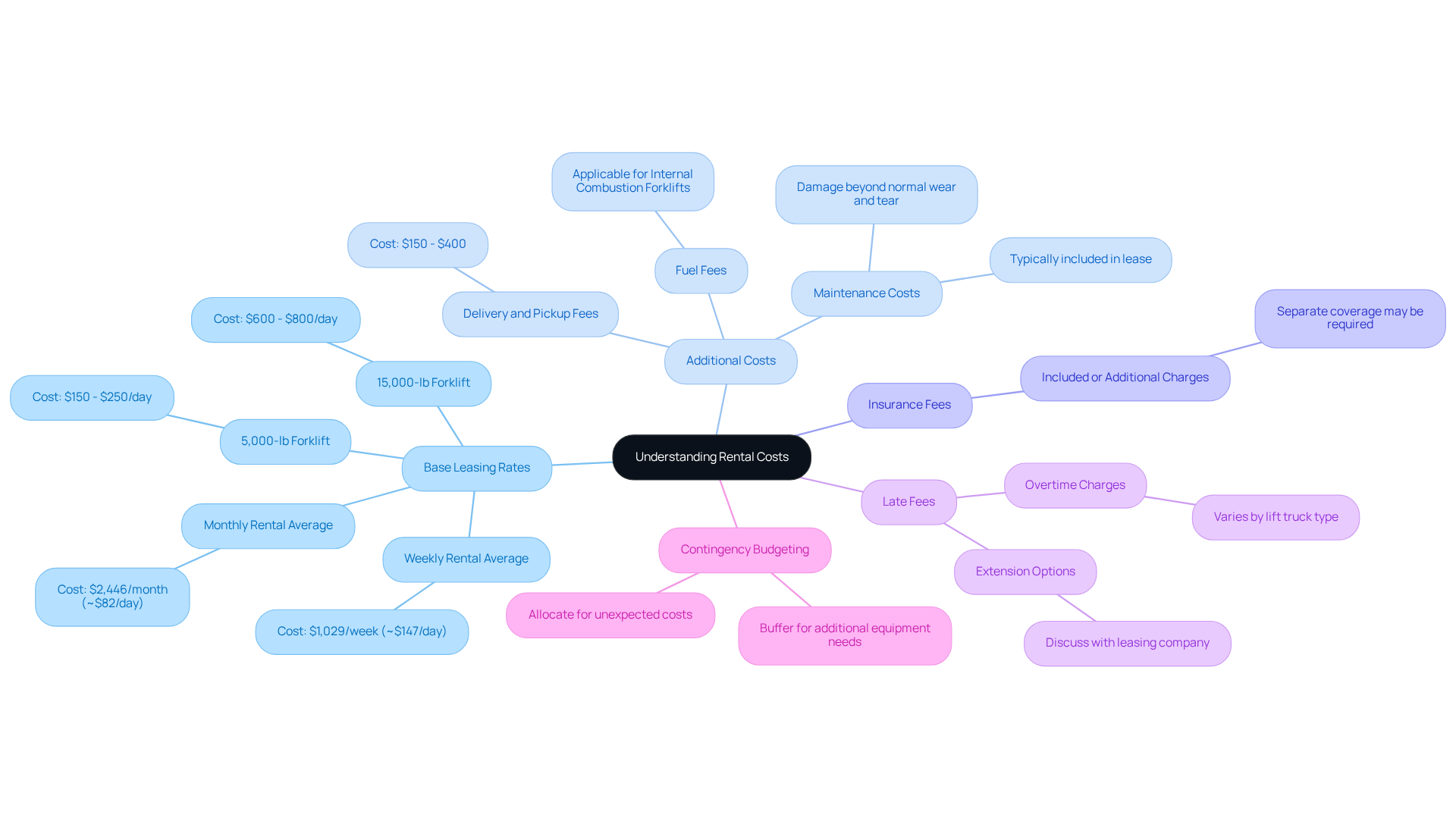 This mindmap starts with the main topic of rental costs at the center. Each branch represents a key consideration, and the sub-branches provide more details. This layout helps you see how different factors are related and what you need to keep in mind when budgeting for equipment rentals.
