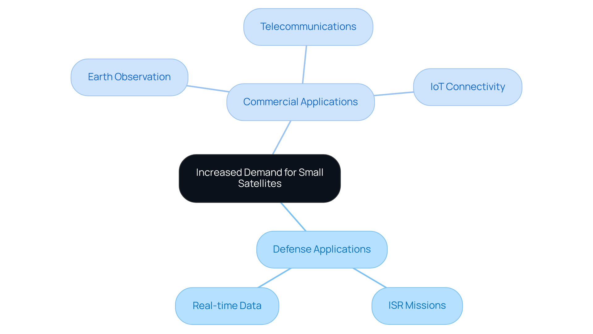 The central node represents the overall trend, while the branches show specific applications and partnerships. Each color-coded branch helps you see how different sectors are utilizing small satellites.