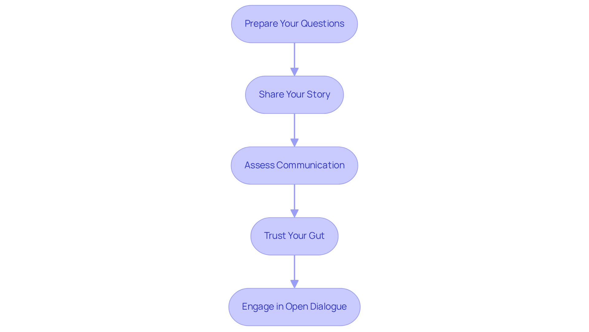 Each box represents a step in preparing for your consultation with an attorney. Follow the arrows to see how to navigate the process effectively.