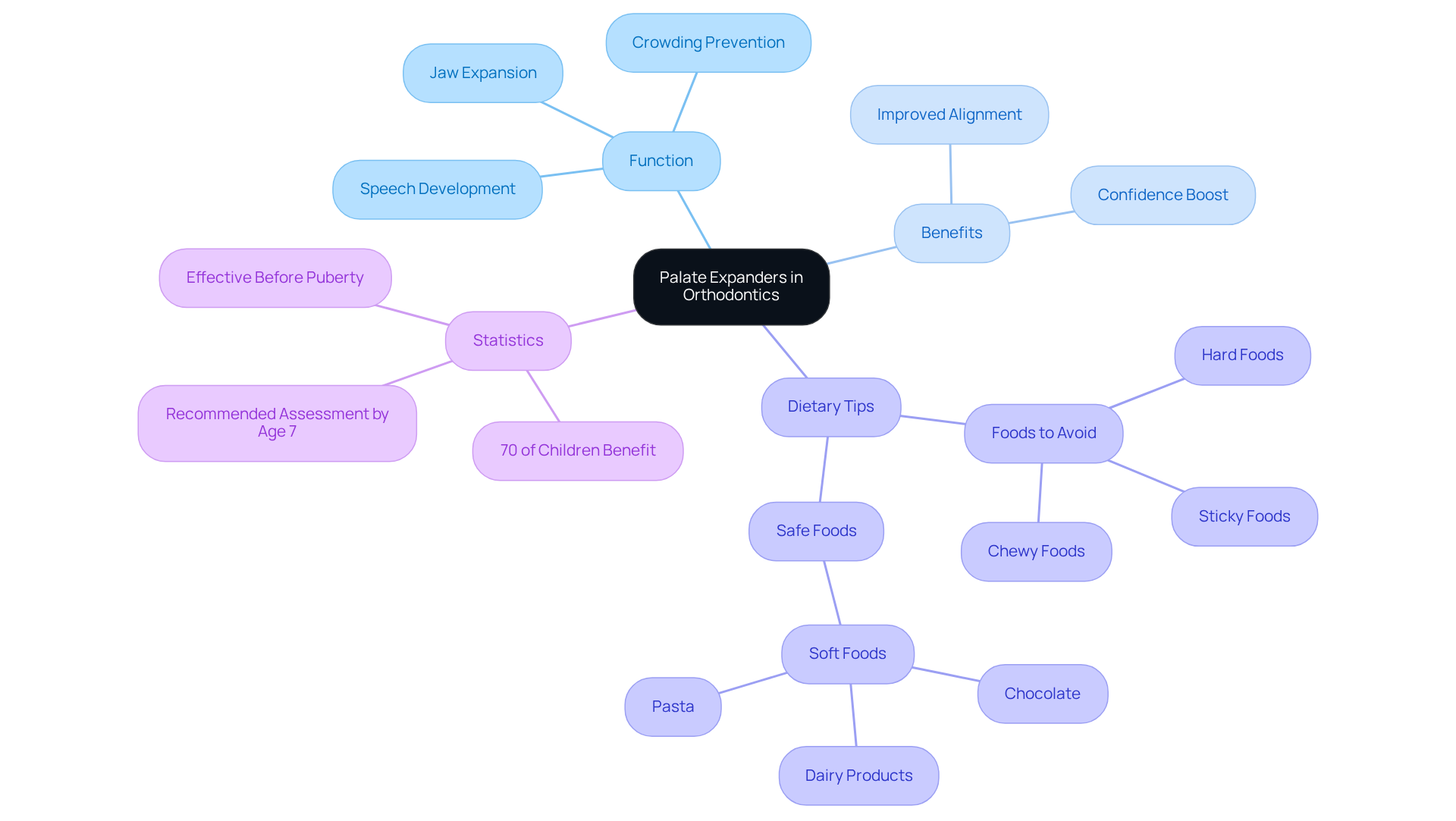 This mindmap helps you explore the role of palate expanders in orthodontics. Start at the center to learn about their function, then follow the branches to discover their benefits, dietary considerations, and important statistics. Each branch represents a key aspect of how palate expanders can support your child's dental health. This mindmap helps you explore the role of palate expanders in orthodontics. Start at the center to learn about their function, then follow the branches to discover their benefits, dietary considerations, and important statistics. Each branch represents a key aspect of how palate expanders can support your child's dental health.