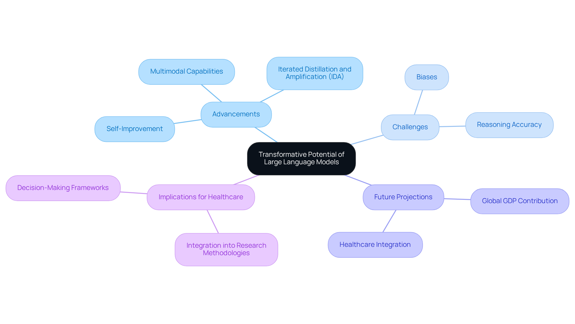 The central node represents the main theme, while branches show key advancements, challenges, and future implications. Each color-coded branch helps you navigate through the complex relationships and ideas.