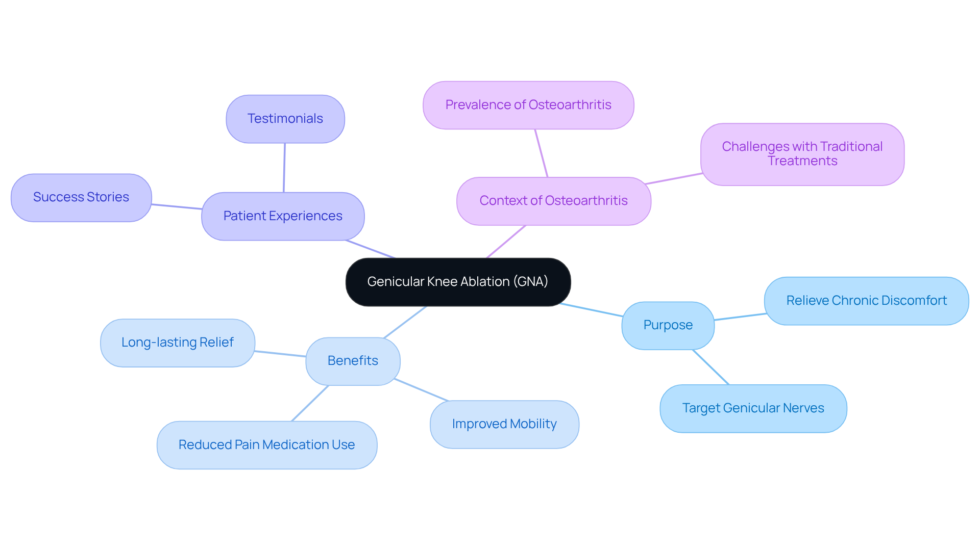 This mindmap starts with GNA at the center, branching out to show its purpose, benefits, and real-life patient experiences. Each branch represents a different aspect of GNA, helping you see how they connect and contribute to understanding this treatment option.
