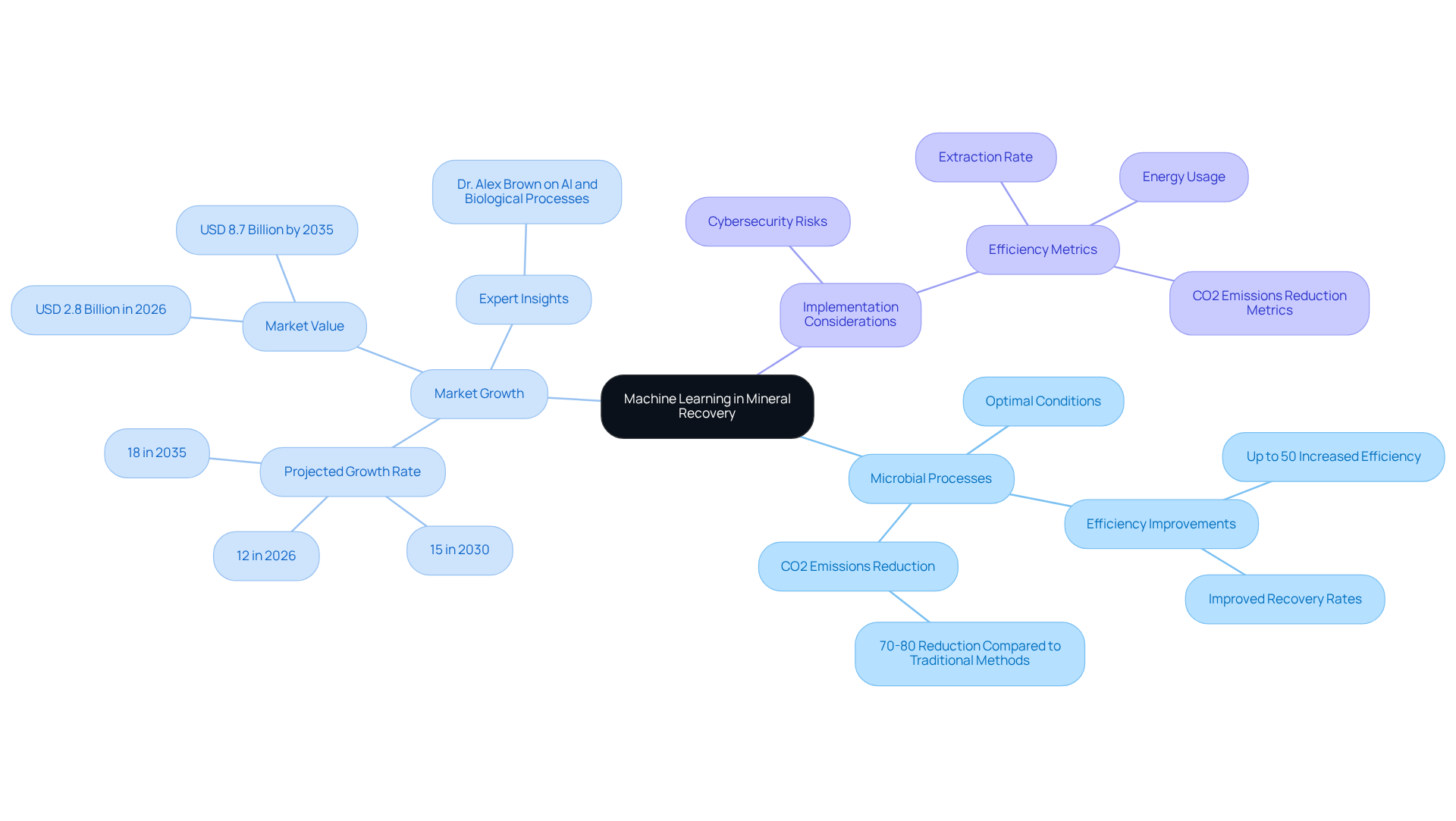 The central node represents the main topic, while branches show related areas of focus. Each sub-branch provides specific details, helping you see how everything connects in the context of optimizing mineral recovery.