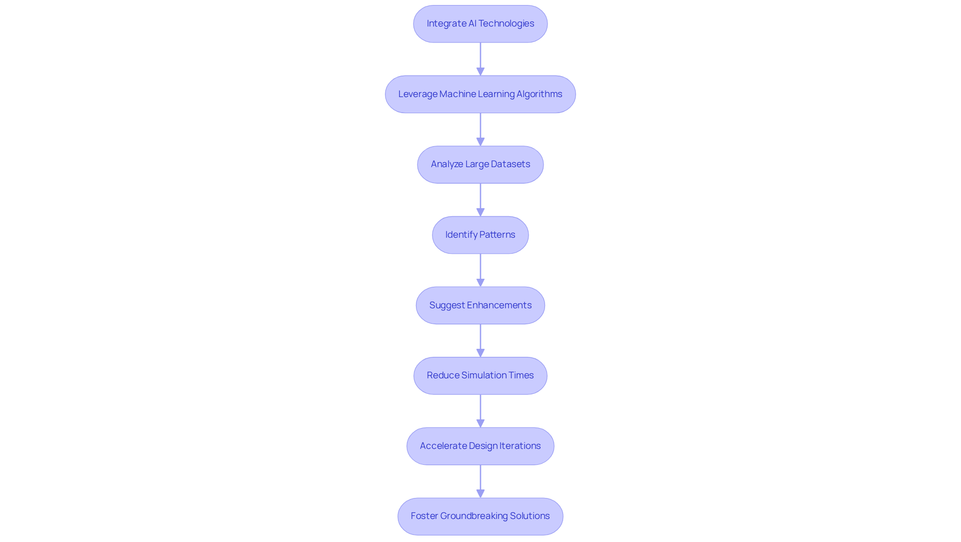 Follow the arrows to see how integrating AI leads to faster simulations and improved engineering processes. Each step builds on the previous one, showing the flow of actions and their benefits.