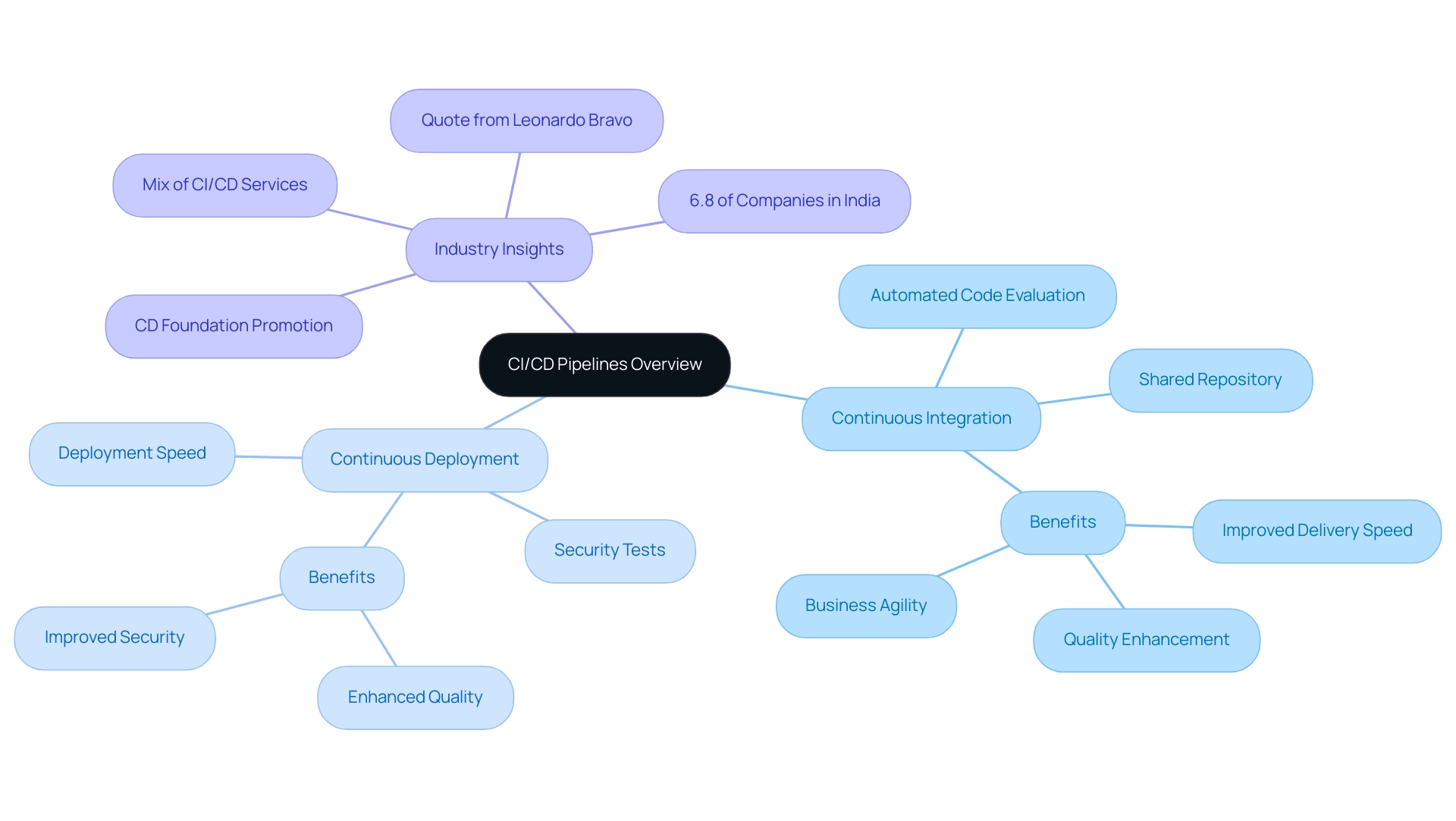 The central node represents the CI/CD overview, with branches for CI and CD detailing their components and benefits.