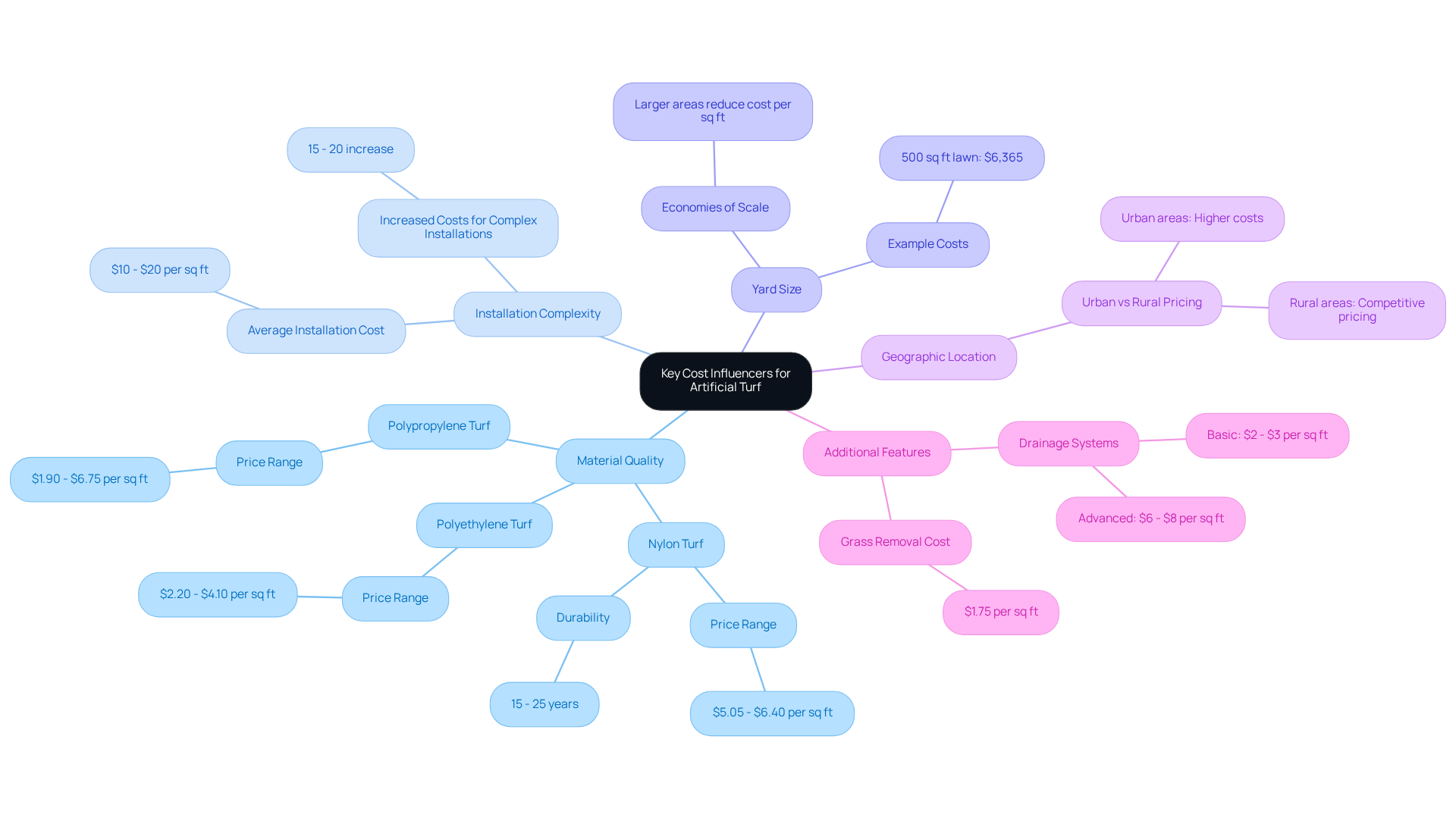 The center shows the main topic, and each branch represents a different factor that affects turf costs. Follow the branches to see details about each factor, like price ranges and how they influence overall expenses.
