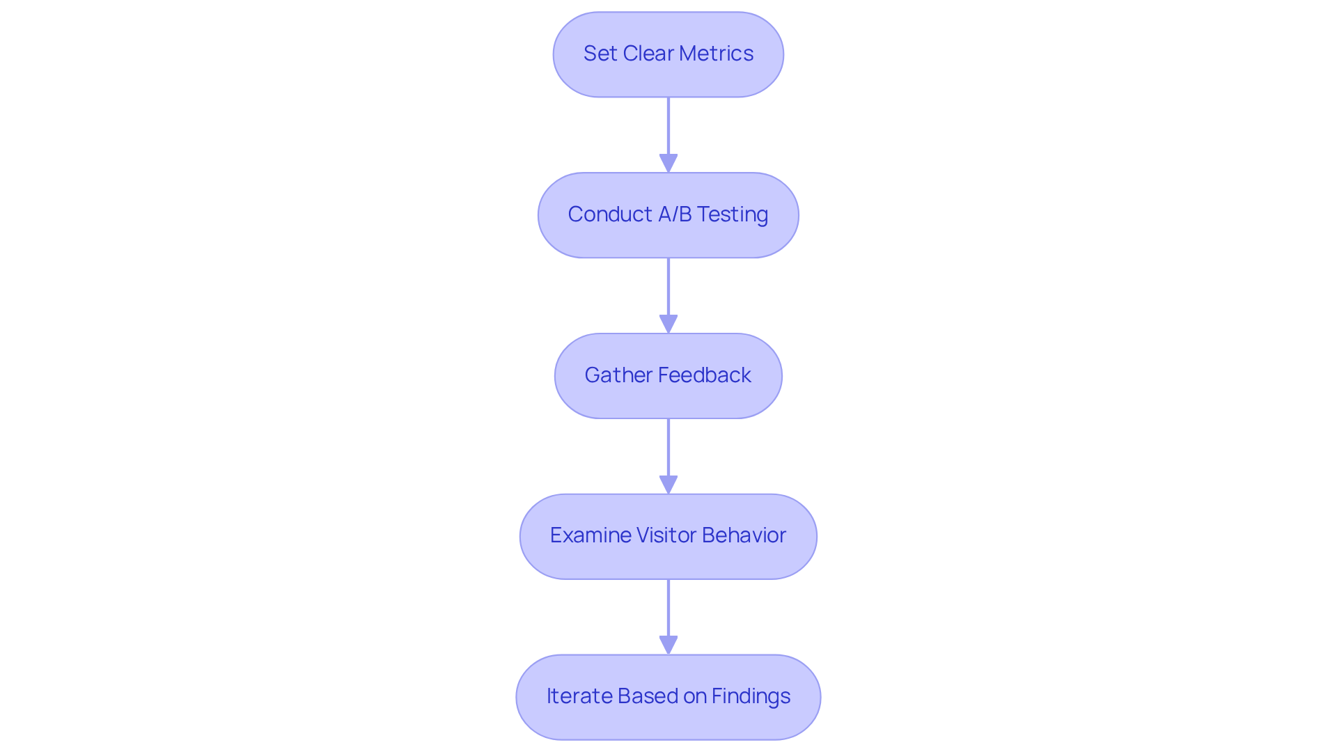 Each box represents a crucial step in the design evaluation process. Follow the arrows to see how each step builds on the previous one, guiding you toward continuous improvement. Each box represents a crucial step in the design evaluation process. Follow the arrows to see how each step builds on the previous one, guiding you toward continuous improvement.