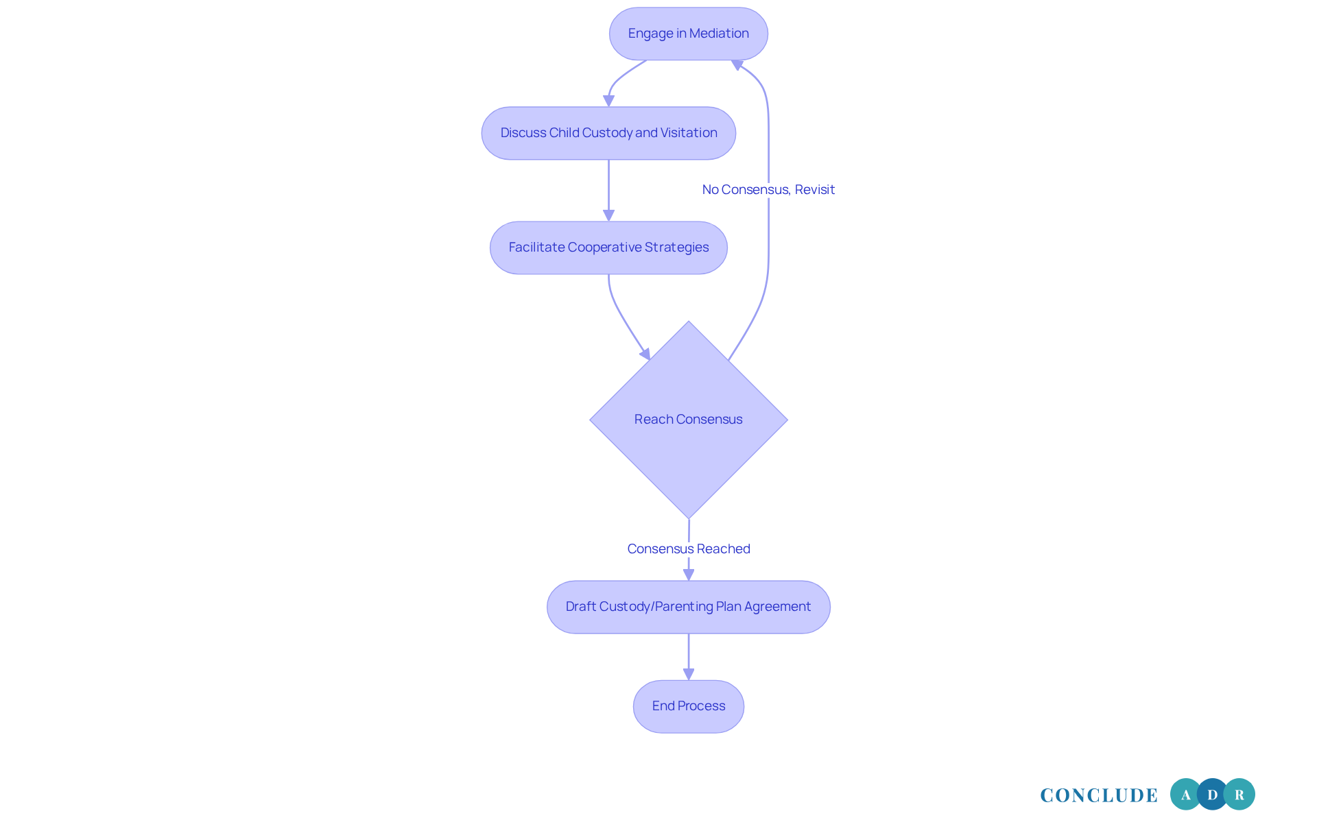 Follow the arrows to see how mediation works step-by-step. Each box represents a stage in the process, leading to a successful resolution for families.