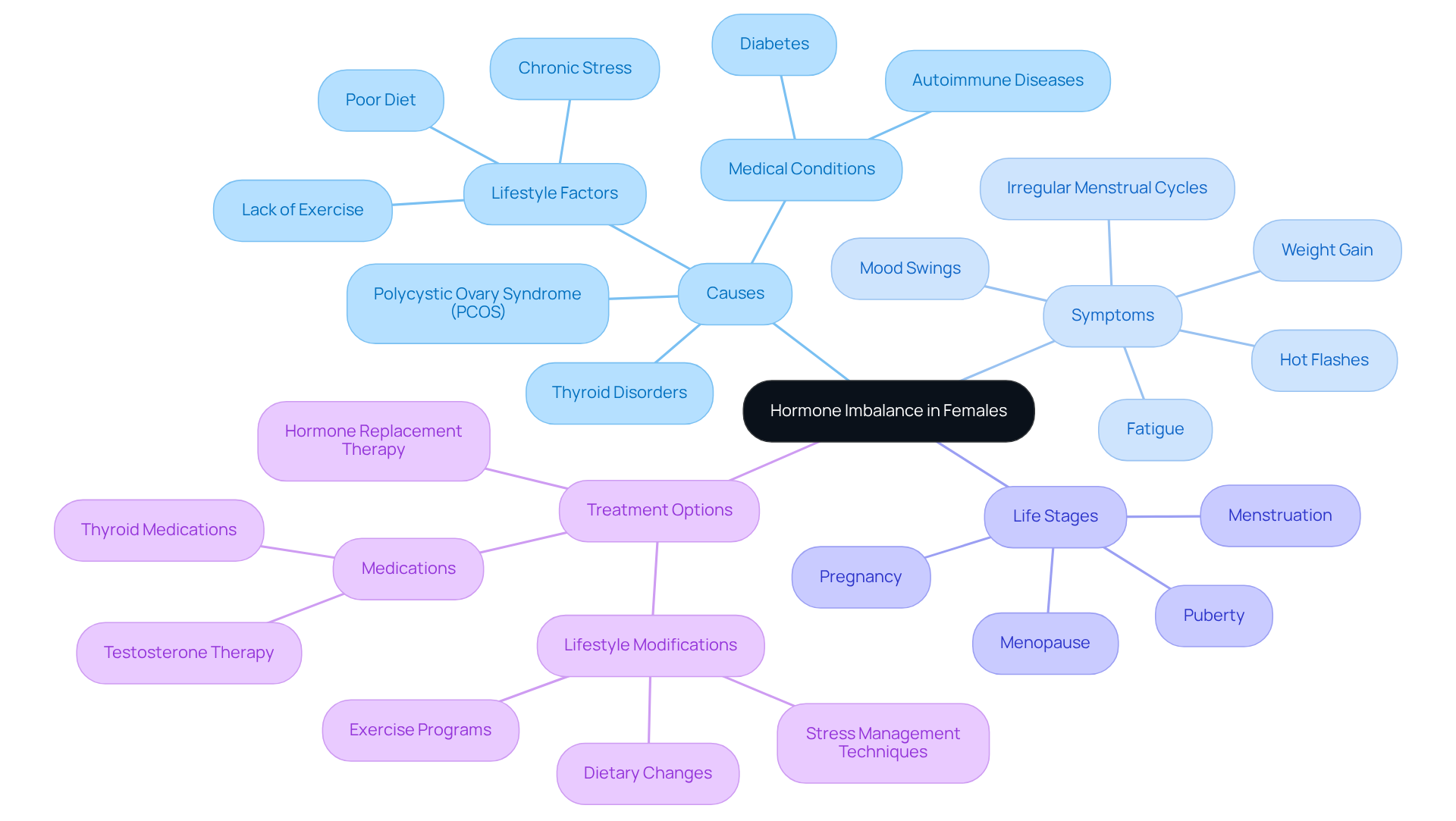 This mindmap helps you explore the concept of hormone imbalance in females. Start at the center with the main topic, then follow the branches to see the causes, symptoms, and treatment options. Each branch represents a different aspect of hormone imbalance, making it easier to understand how they connect.