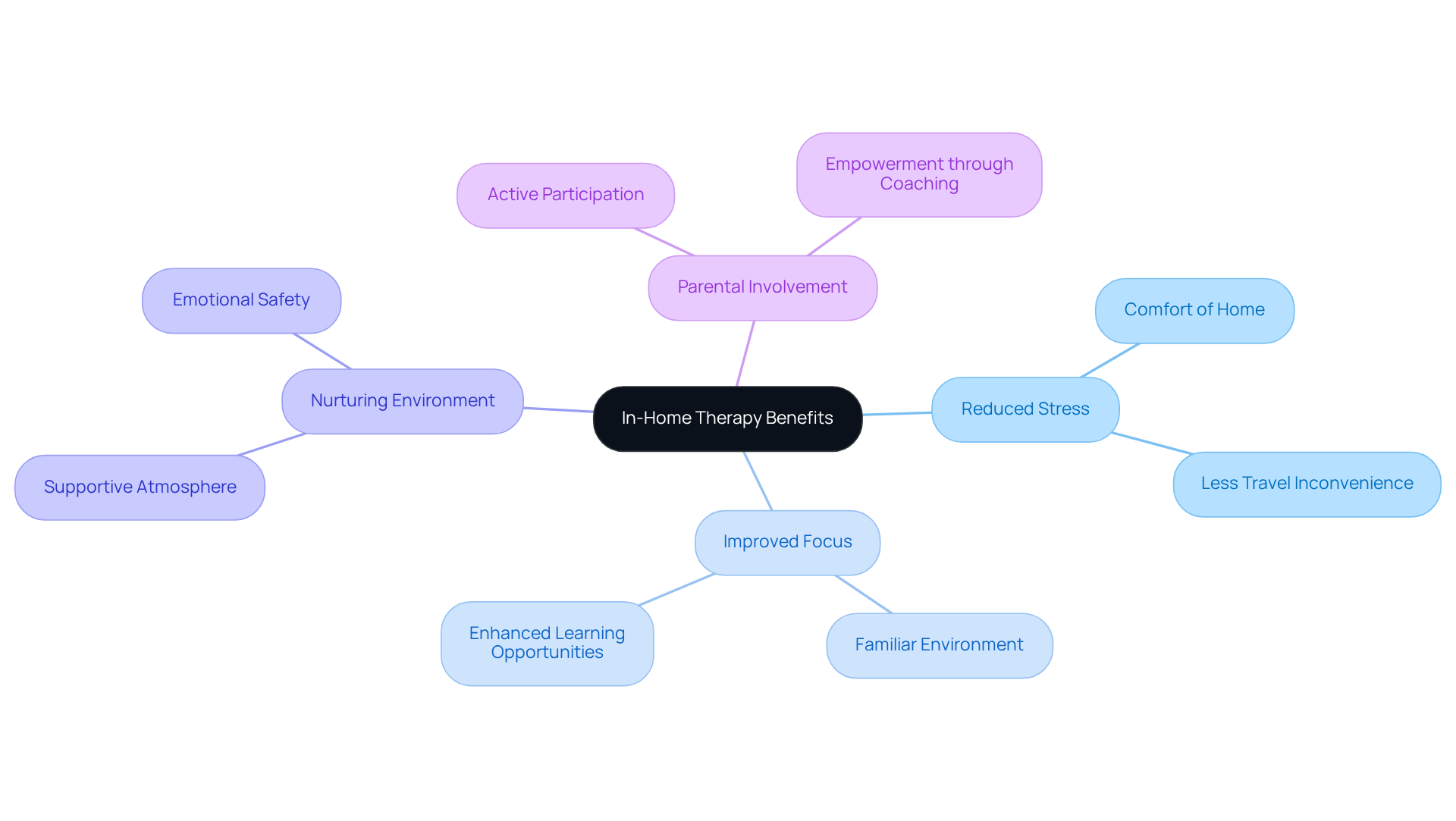 The central node represents the main idea of in-home therapy, while the branches show the various benefits. Each sub-point provides more detail on how in-home therapy positively impacts families.