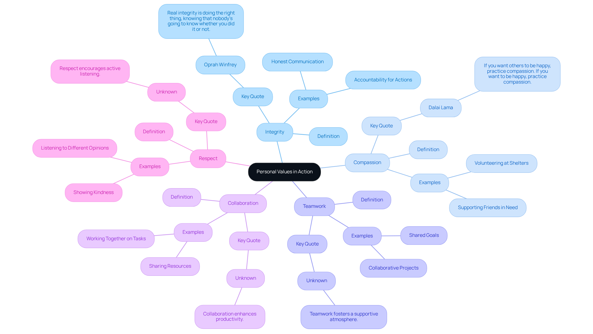 Start at the center with 'Personal Values in Action', then follow the branches to see each key value and its related examples. Each color represents a different value, making it easy to distinguish between them.