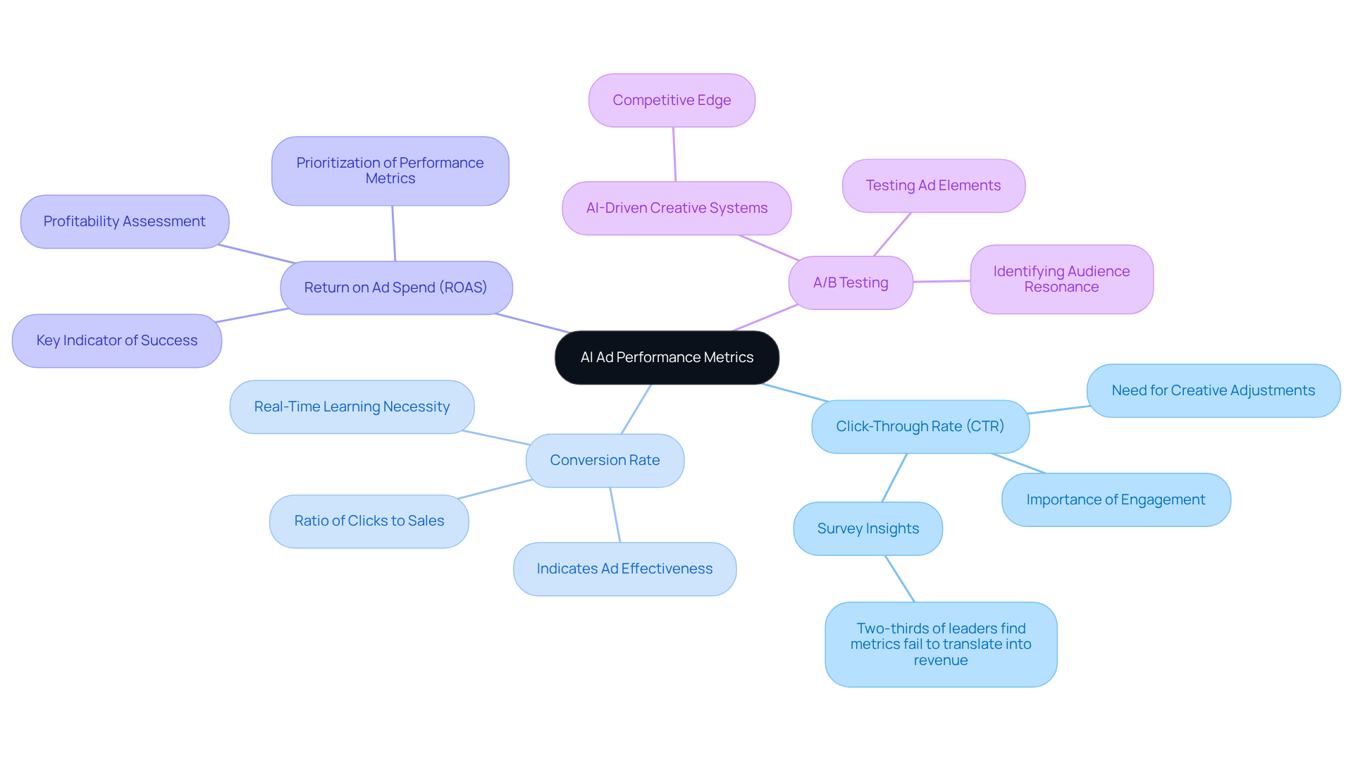 The central node represents the overall theme of measuring AI ad performance. Each branch highlights a specific metric, with further details on why it's important and how it can be optimized.