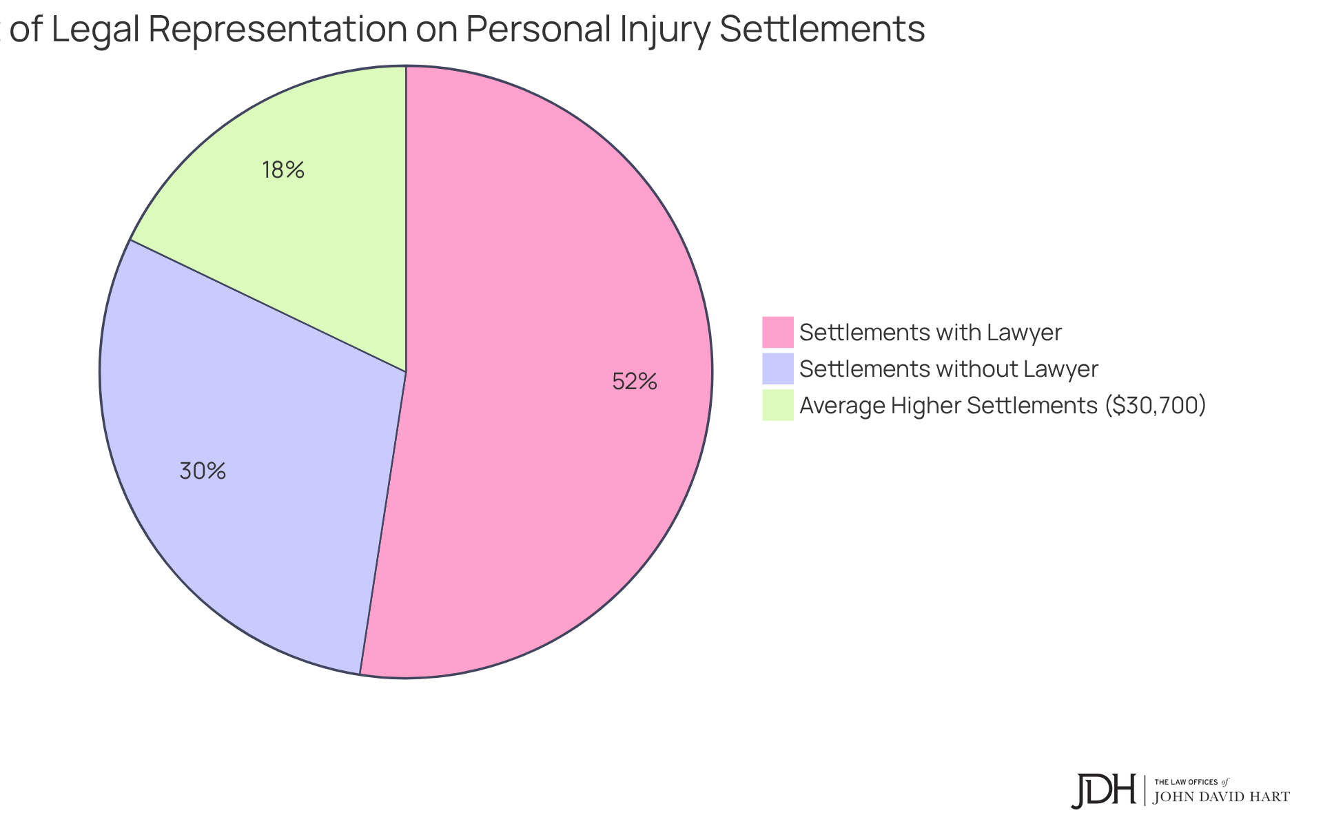 Each slice shows the outcomes of hiring a lawyer versus not hiring one. The larger the slice, the greater the proportion of individuals who benefited from legal representation.