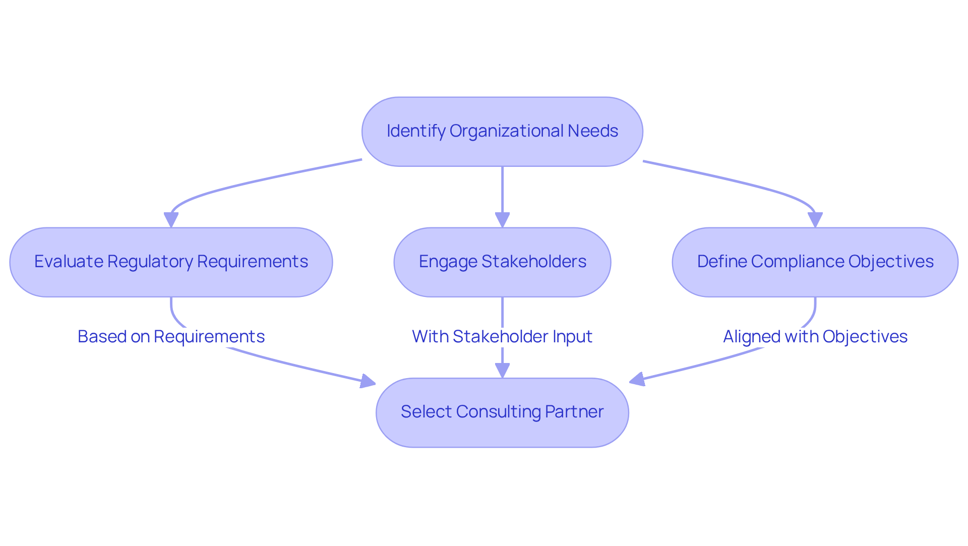 Each box represents a step in the process of selecting a compliance consulting partner. Follow the arrows to see how each step leads to the next, helping organizations navigate their regulatory landscape.