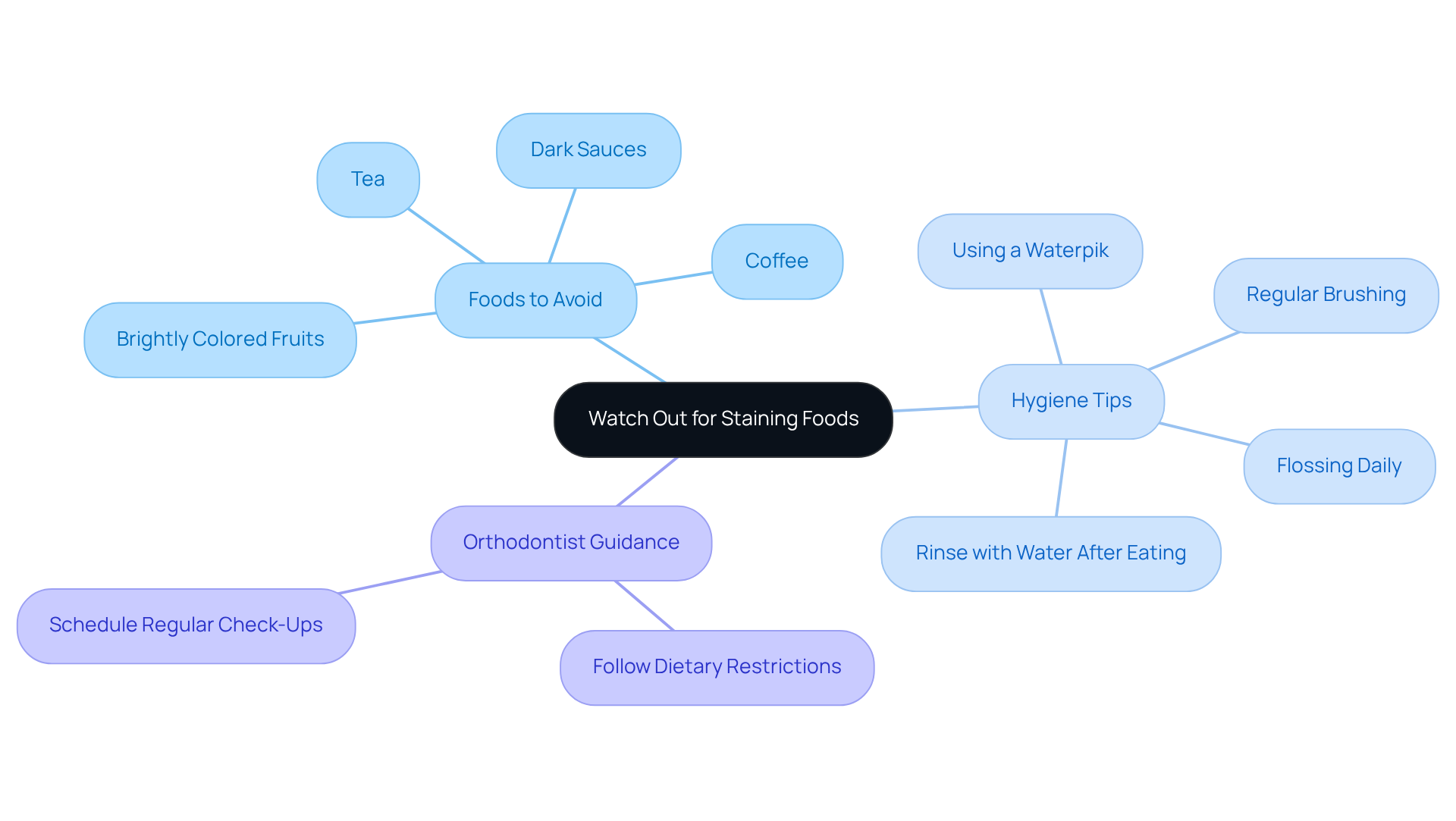 This mindmap helps you visualize how certain foods can affect your child's orthodontic treatment. The central idea is about avoiding staining foods, and from there, you can see the specific foods to watch out for, tips on maintaining good hygiene, and the importance of following your orthodontist's advice. Each branch represents a key area to focus on for a bright, healthy smile.