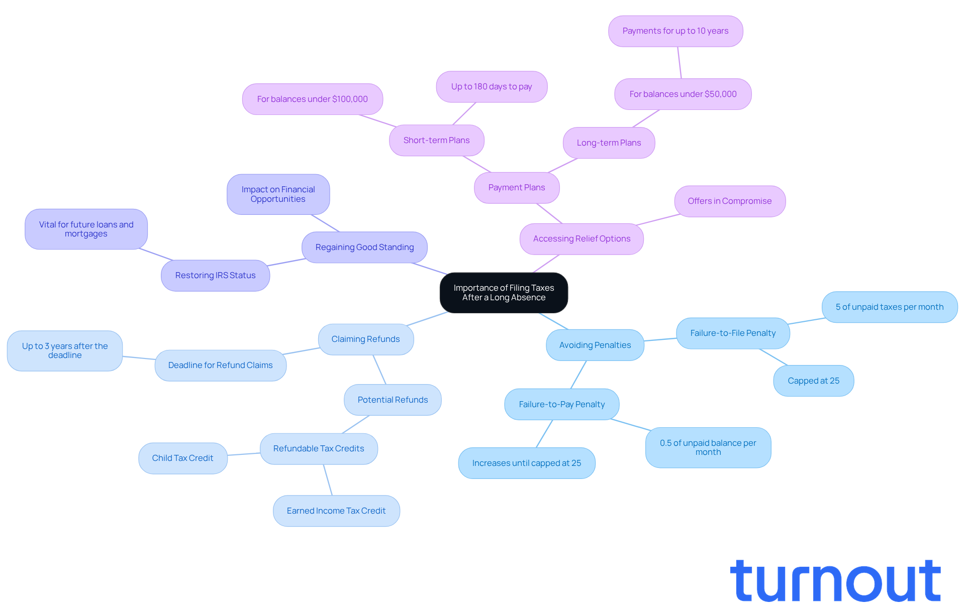 This mindmap shows why filing your taxes is crucial after a long absence. Each branch represents a key reason, and the sub-branches provide more details. Follow the branches to understand how each reason contributes to your financial recovery.